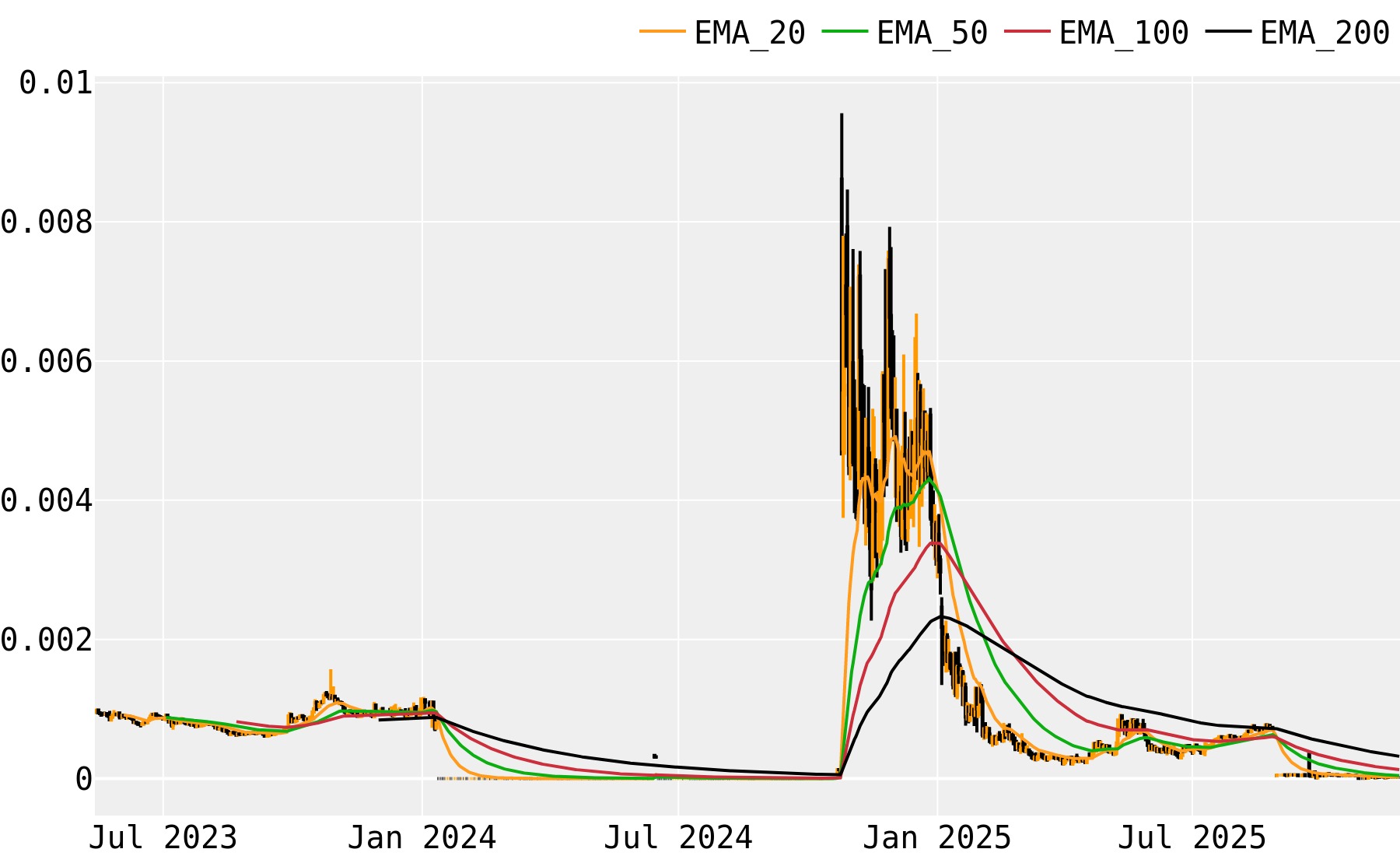 Saitama Inu SAITAMA Exponential moving averages