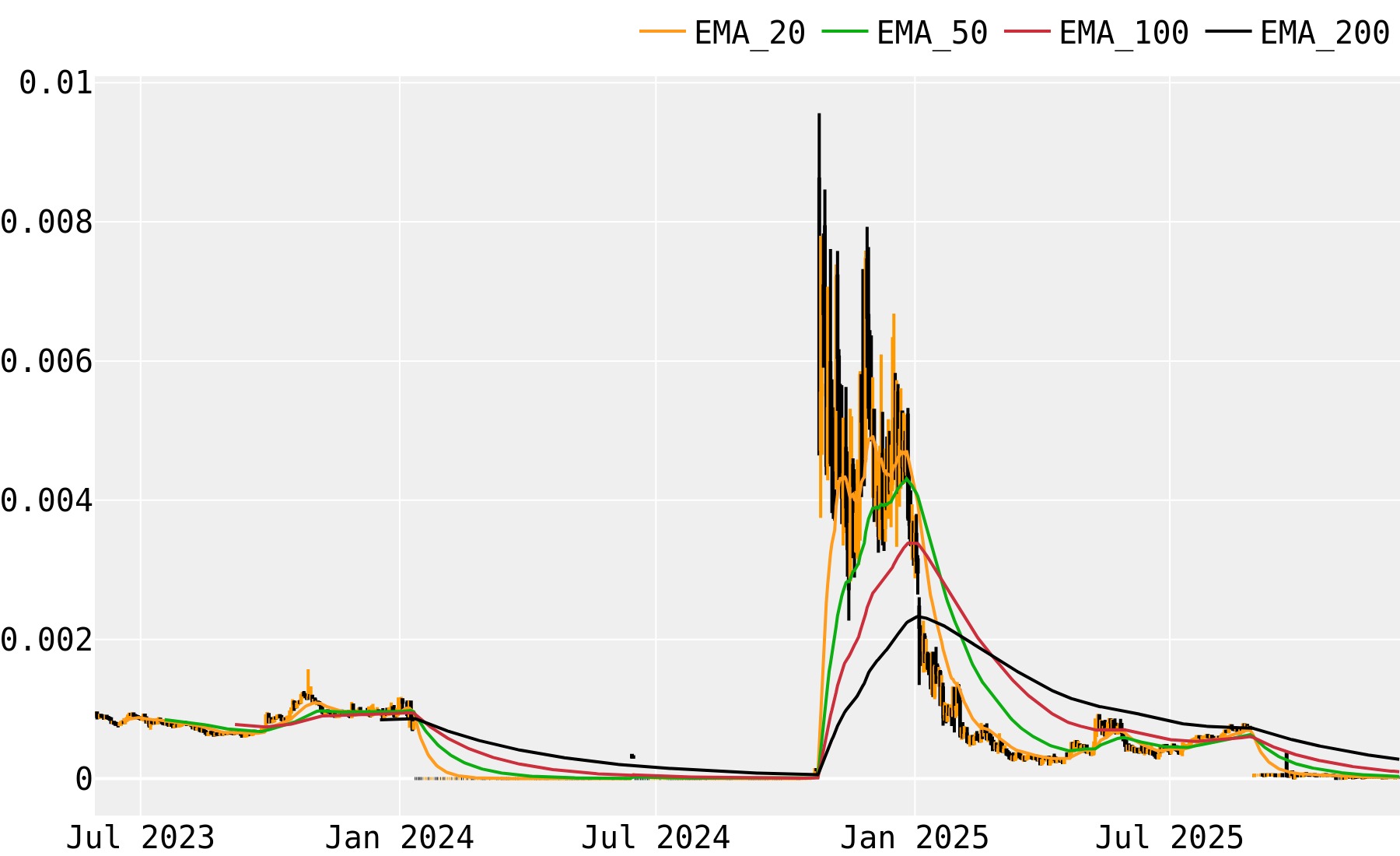 Saitama Inu Üstel Hareketli Ortalamaları