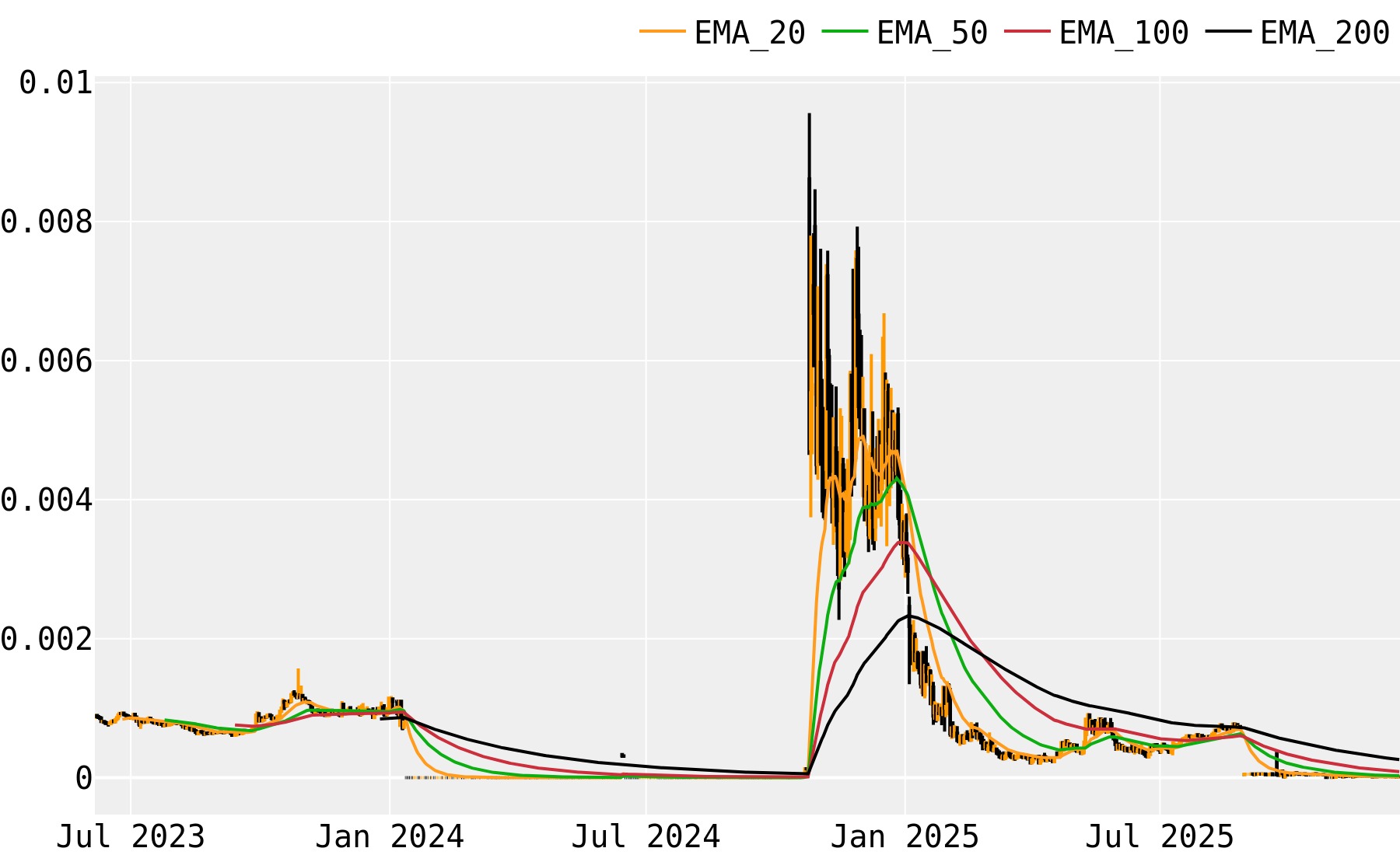 Saitama Inu SAITAMA Экспоненциальные скользящие средние