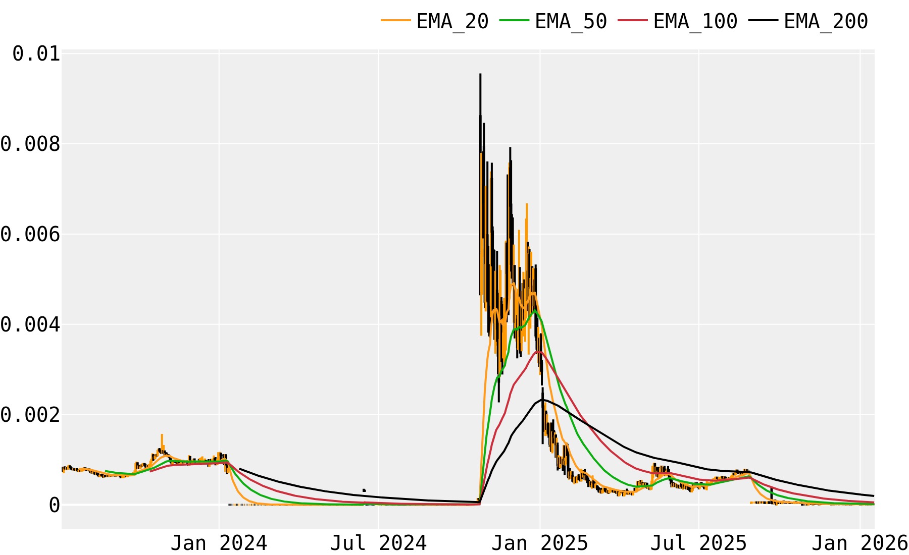 Saitama Inu Üstel Hareketli Ortalamaları