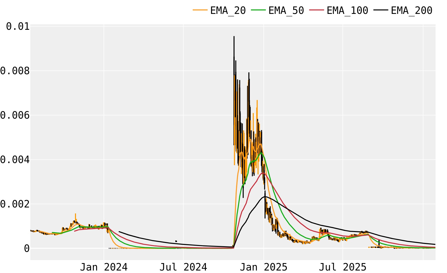 Saitama Inu SAITAMA Экспоненциальные скользящие средние