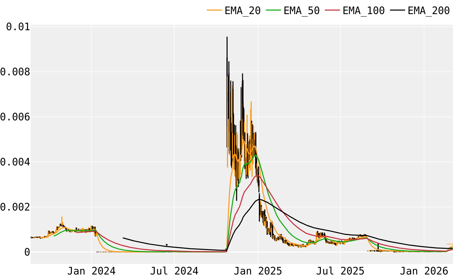Medias móviles exponenciales de Saitama Inu