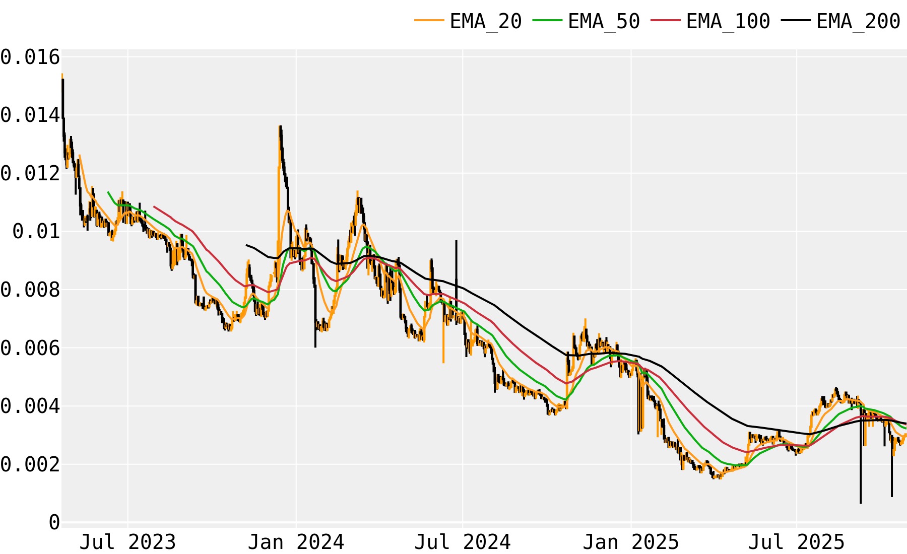 Saito SAITO Экспоненциальные скользящие средние