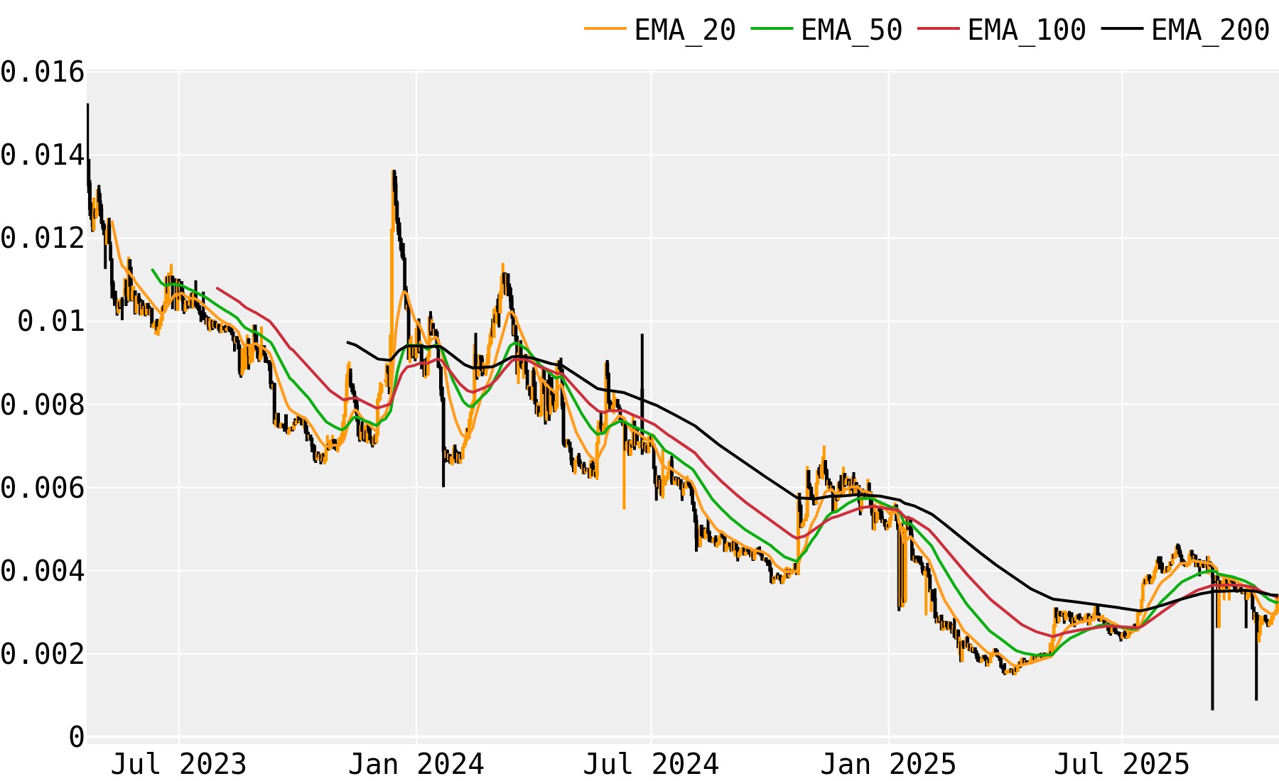 Saito Exponentiell gleitende Durchschnitte