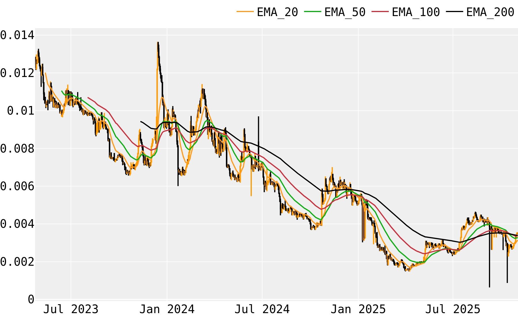 Saito SAITO Exponential moving averages