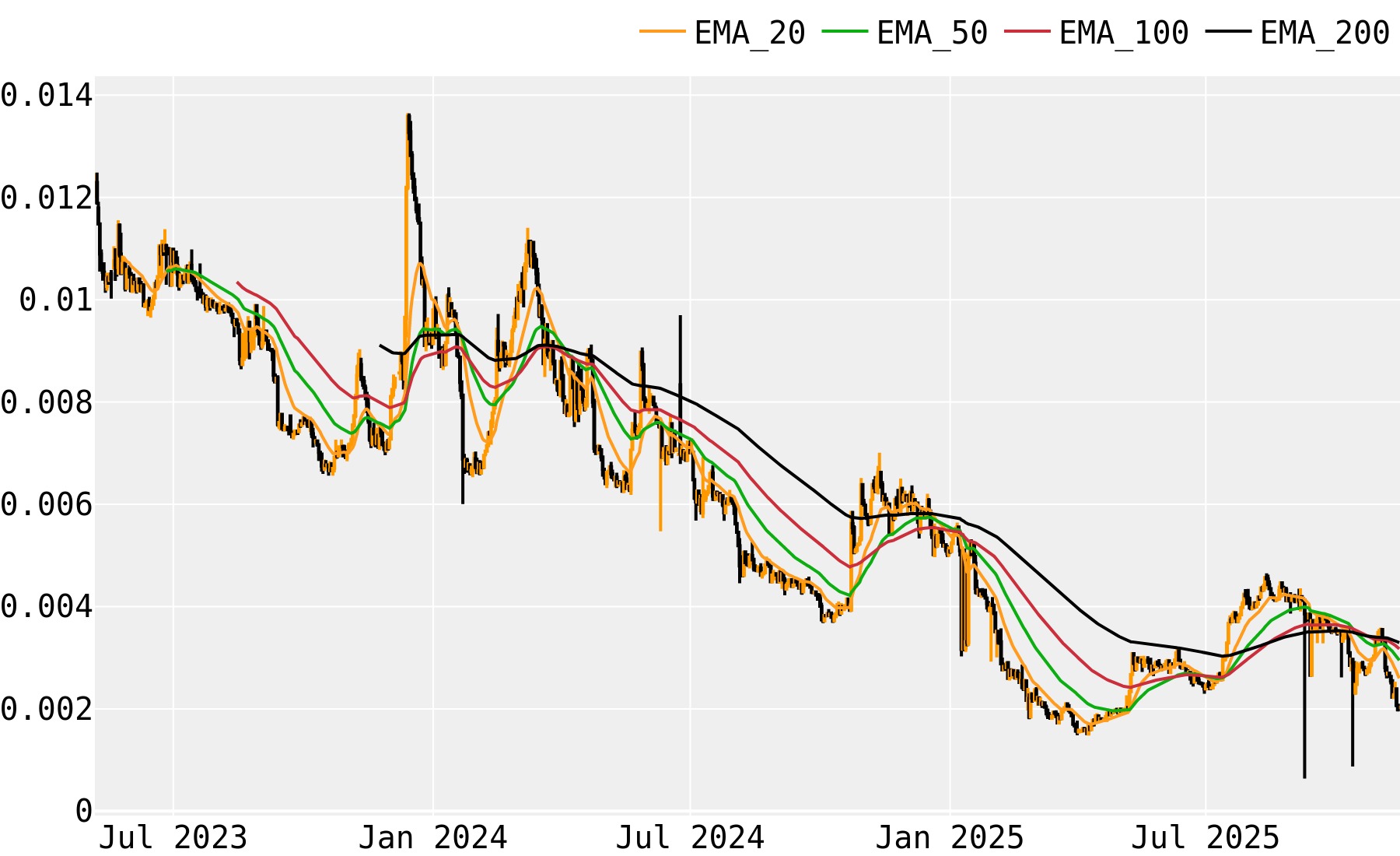 Saito SAITO Exponential moving averages