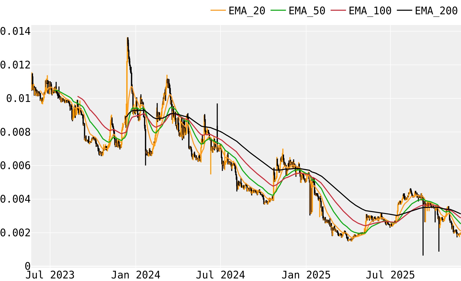 Saito SAITO Exponential moving averages