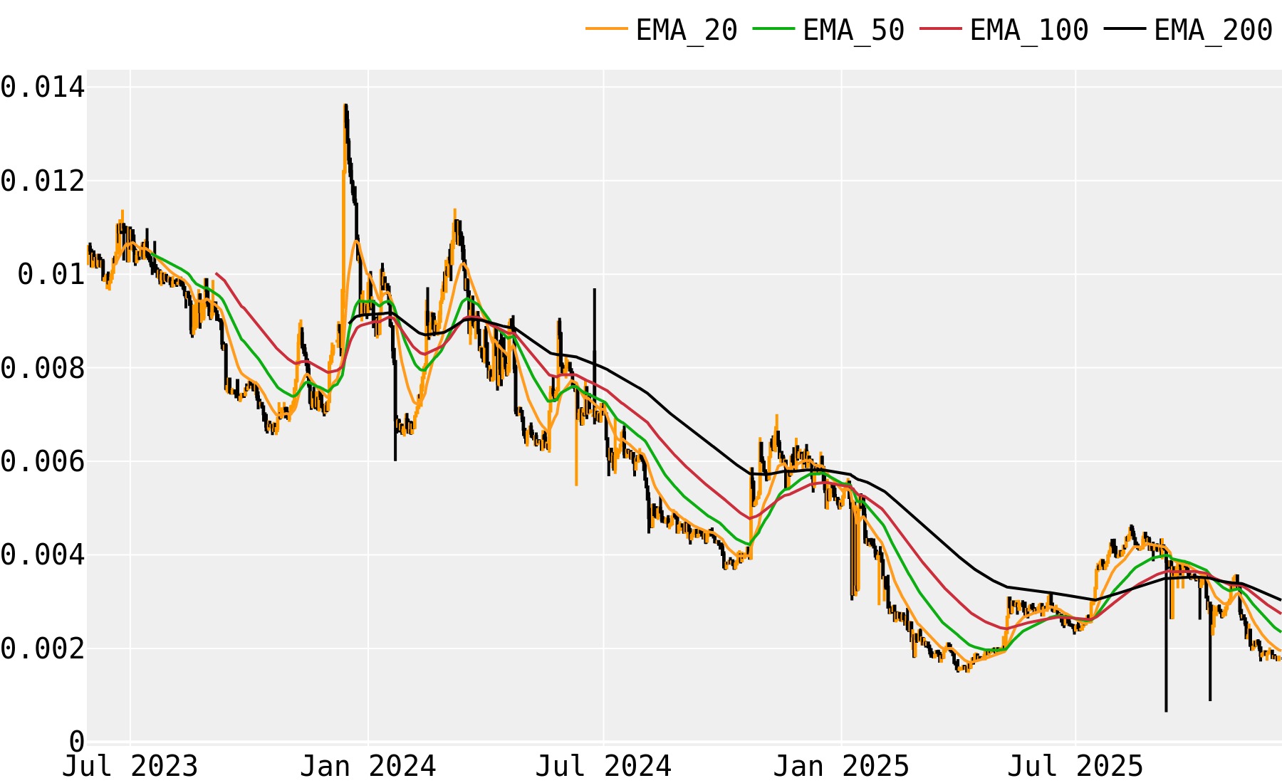 Saito SAITO Exponential moving averages