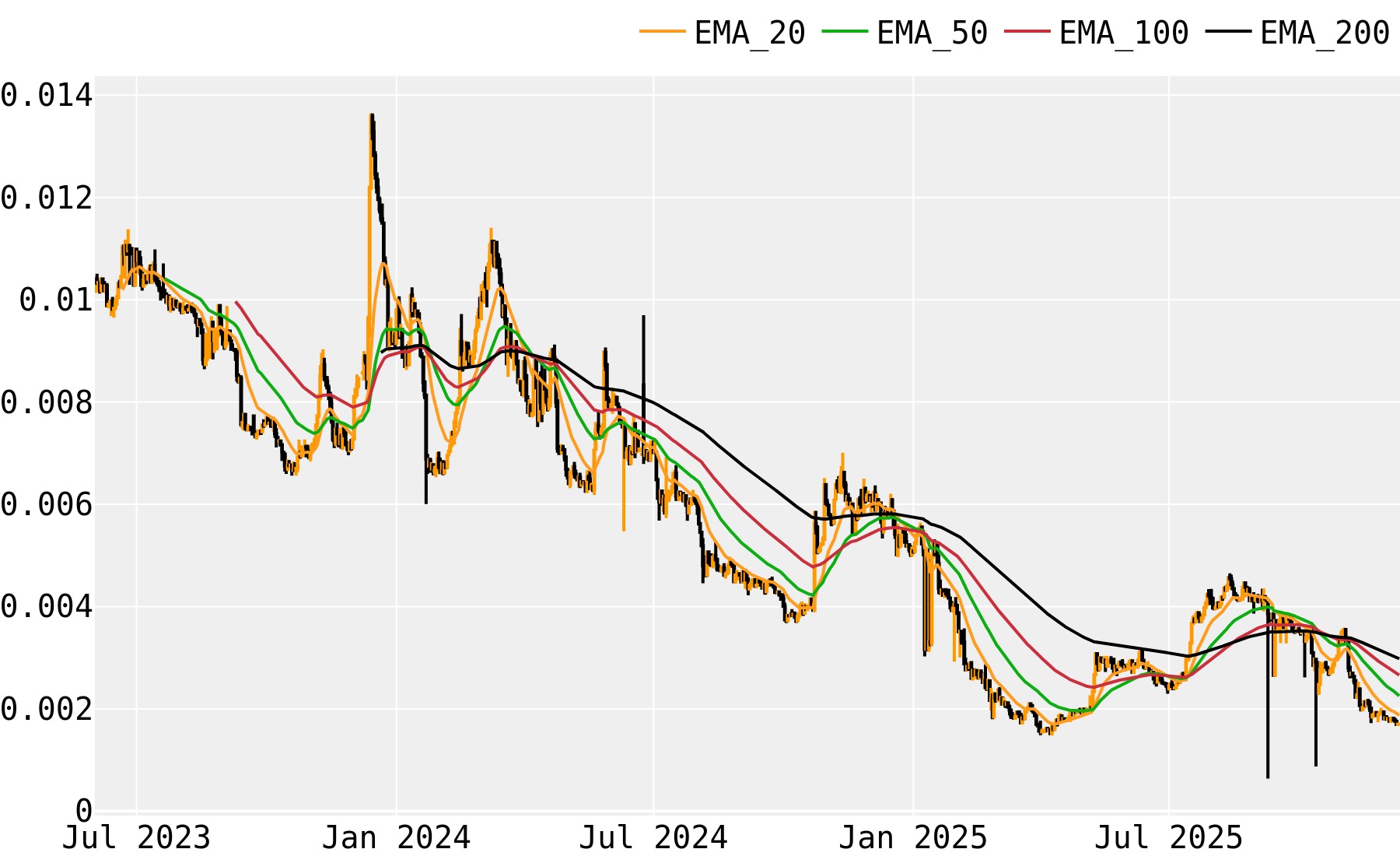 Saito SAITO Exponential moving averages