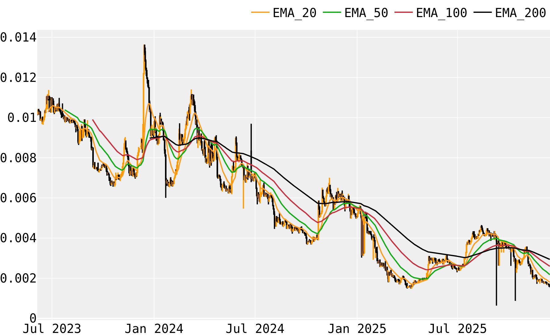 Medias móviles exponenciales de Saito
