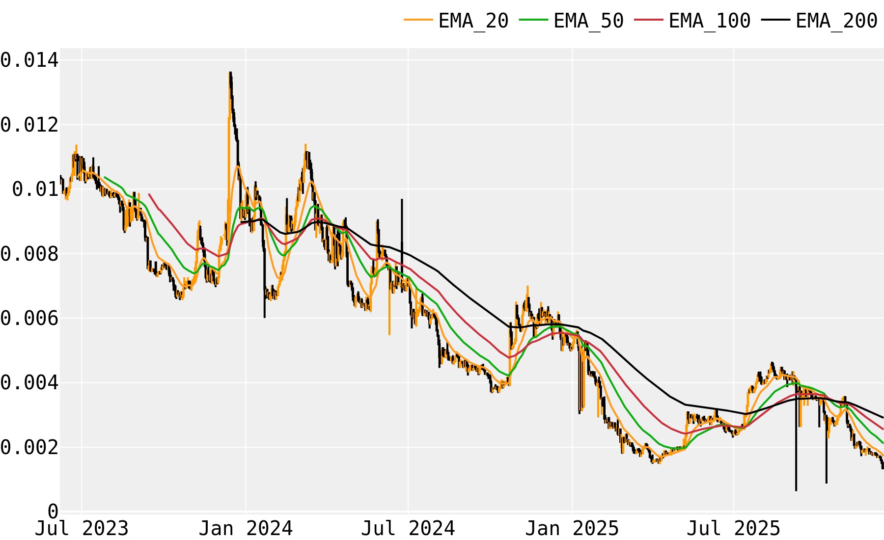 Saito Üstel Hareketli Ortalamaları