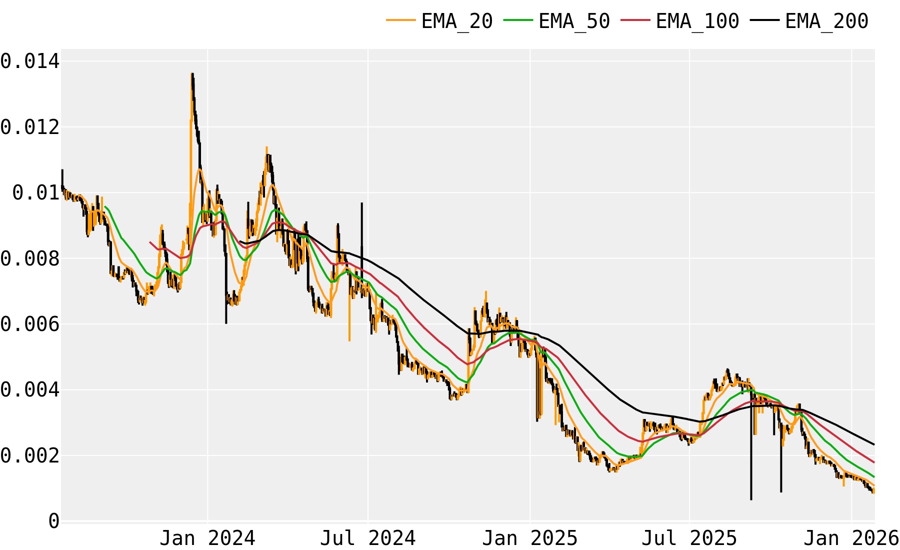 Saito SAITO Экспоненциальные скользящие средние