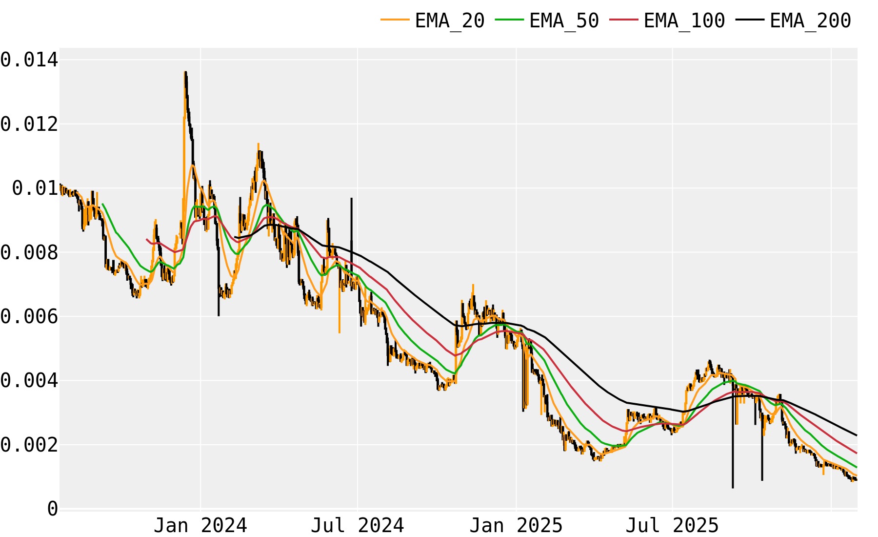 Saito Üstel Hareketli Ortalamaları