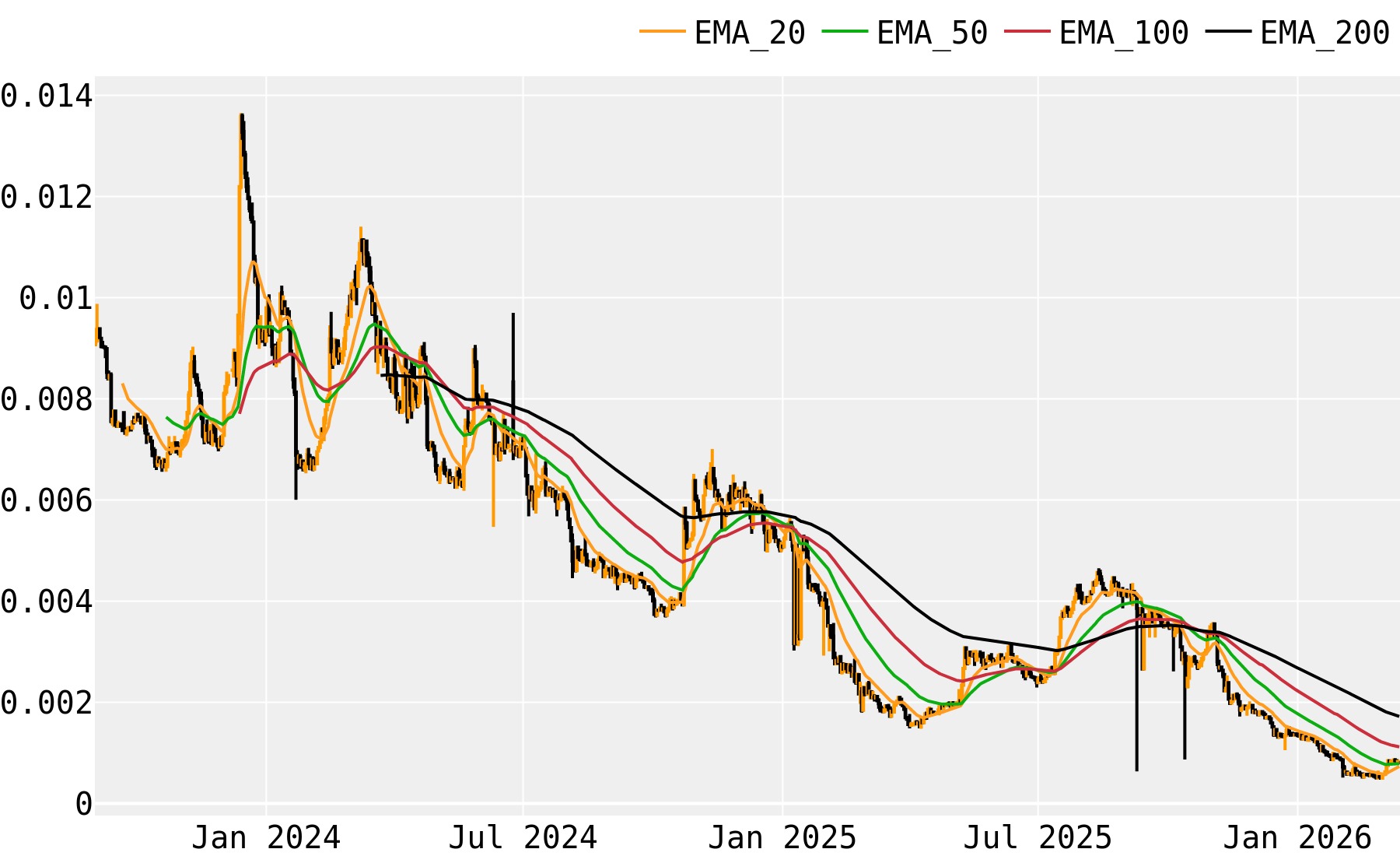 Saito SAITO Экспоненциальные скользящие средние