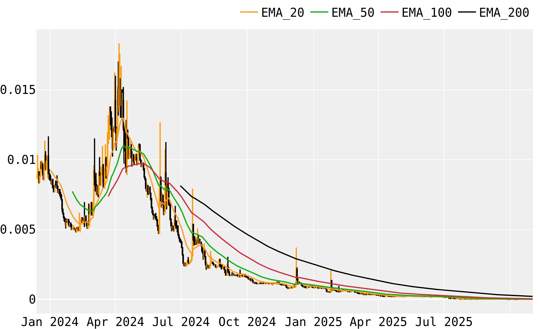 Salad Exponentiell gleitende Durchschnitte