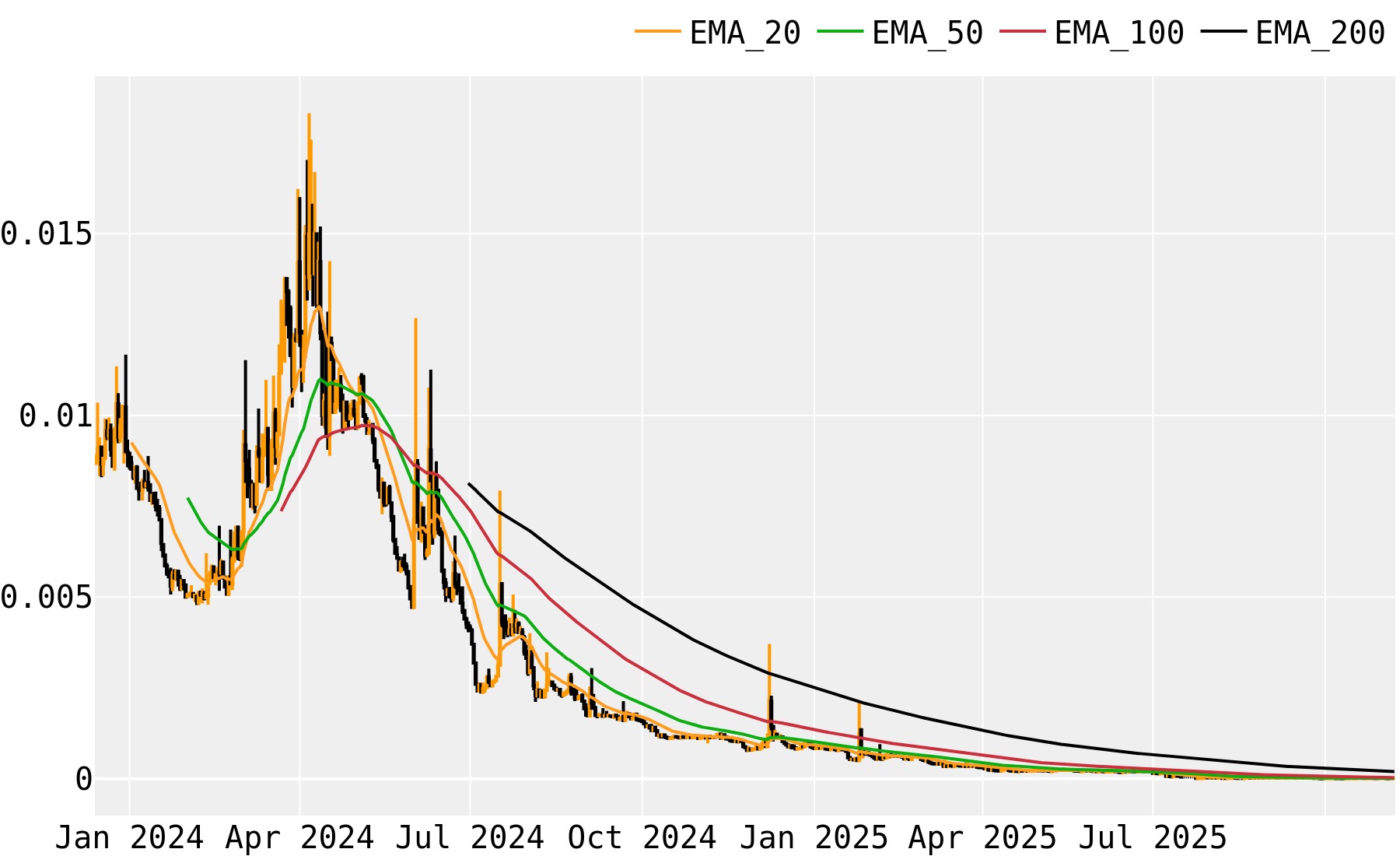 Salad SALD Exponential moving averages
