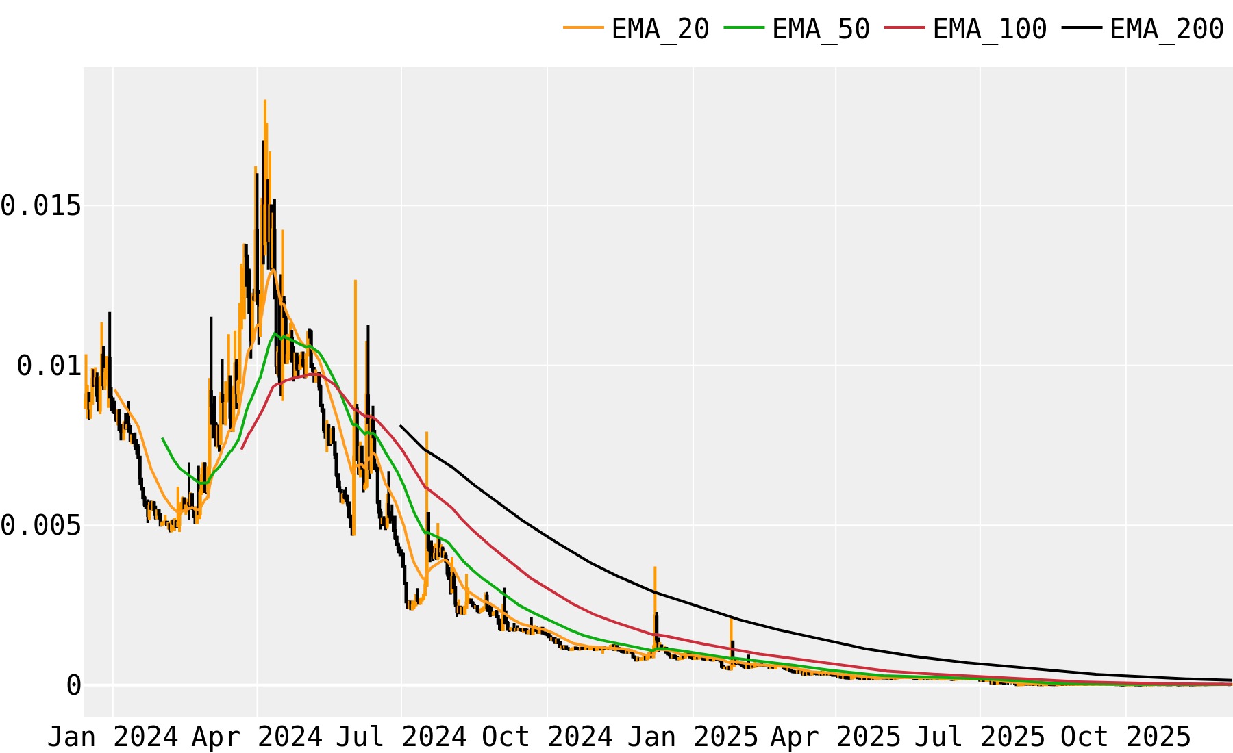 Salad SALD Exponential moving averages