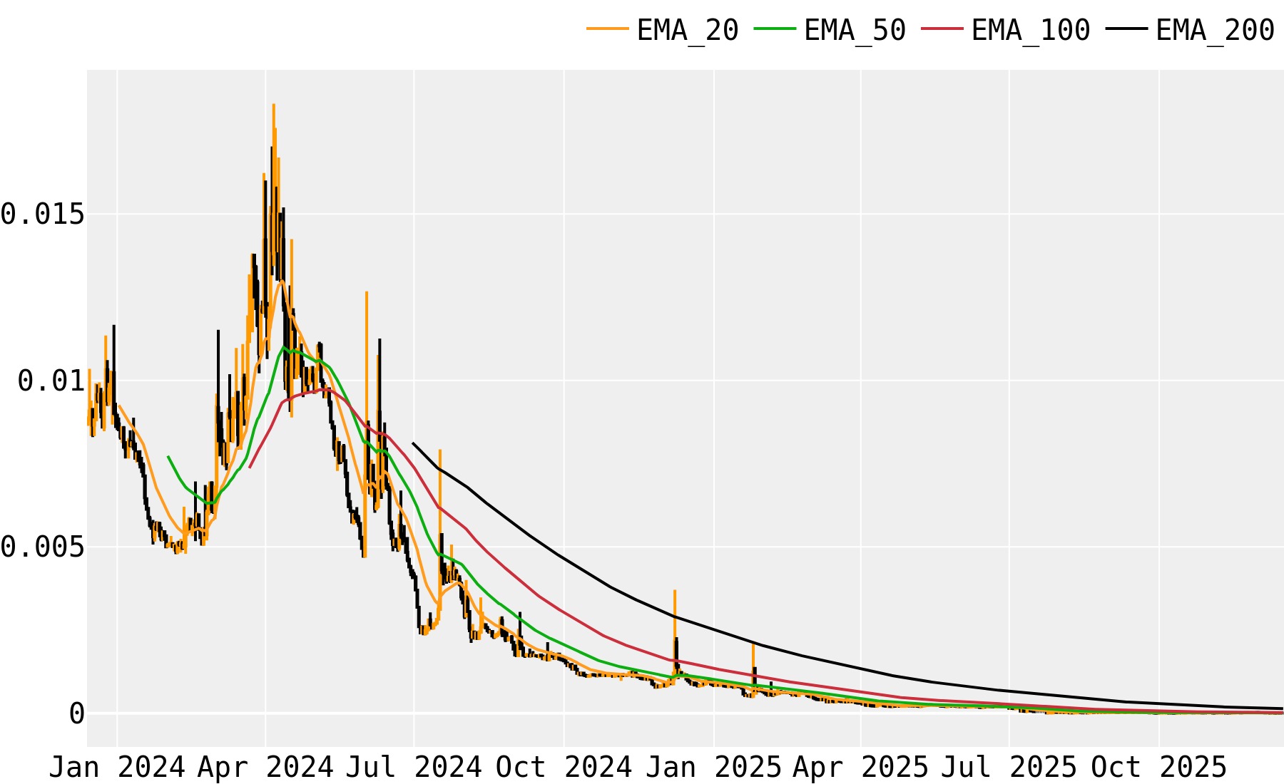Salad SALD Экспоненциальные скользящие средние