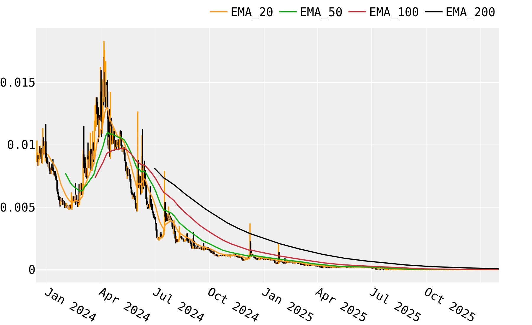 Salad SALD Экспоненциальные скользящие средние