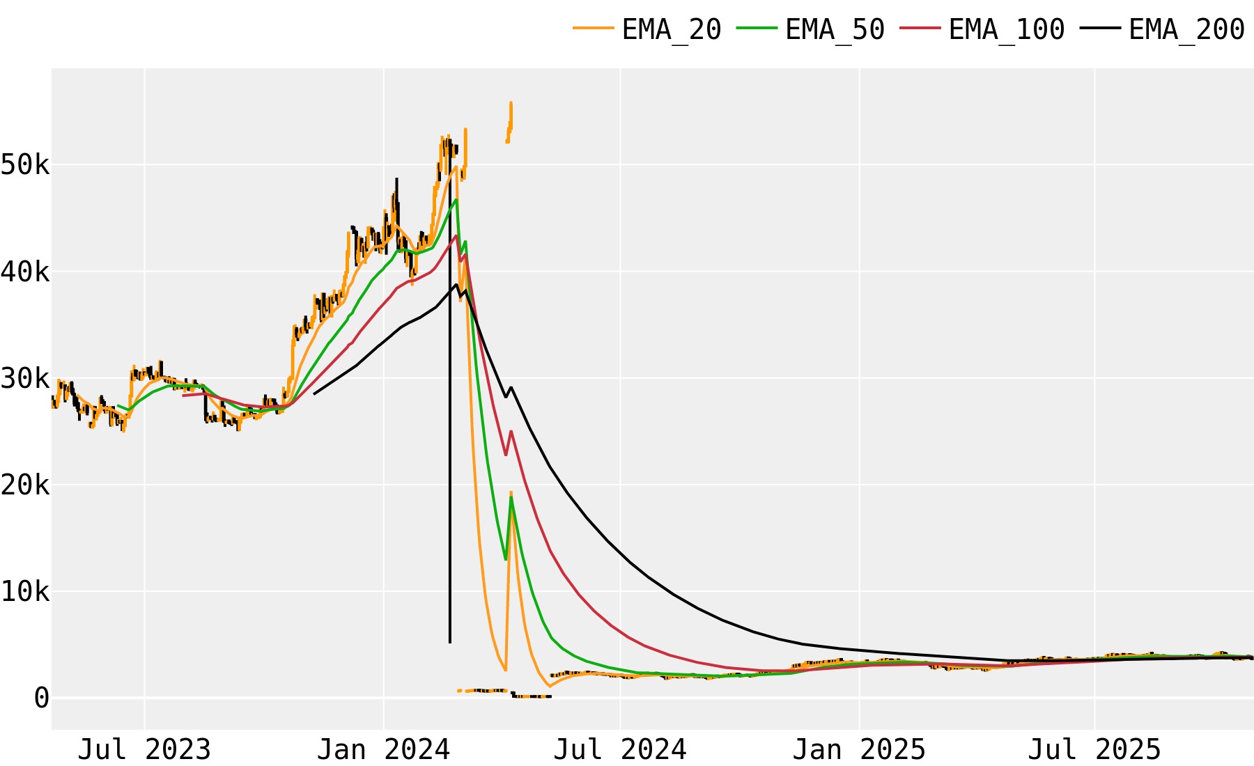 Saliamonas Banaitis LBC15 Exponential moving averages