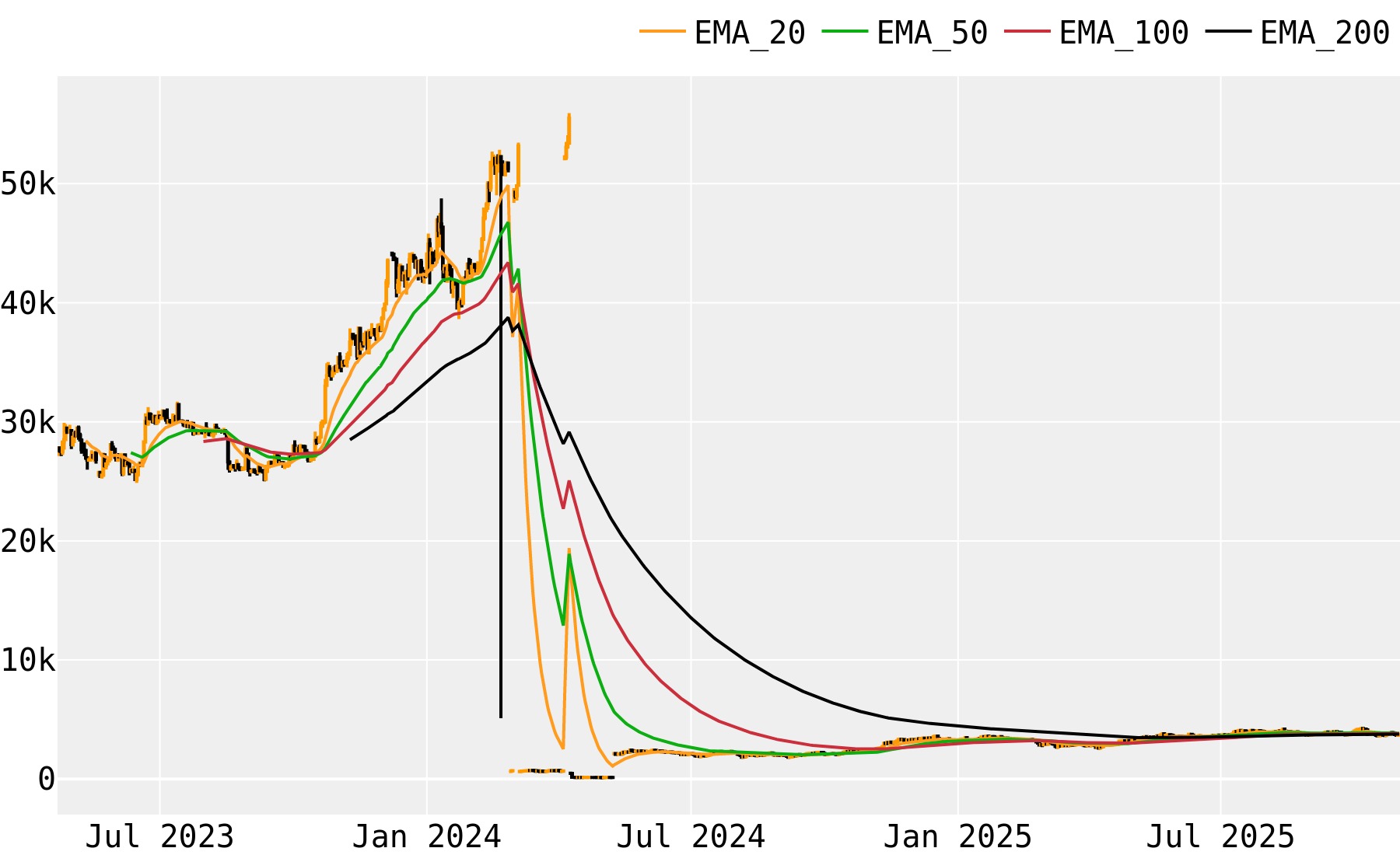 Saliamonas Banaitis LBC15 Exponential moving averages