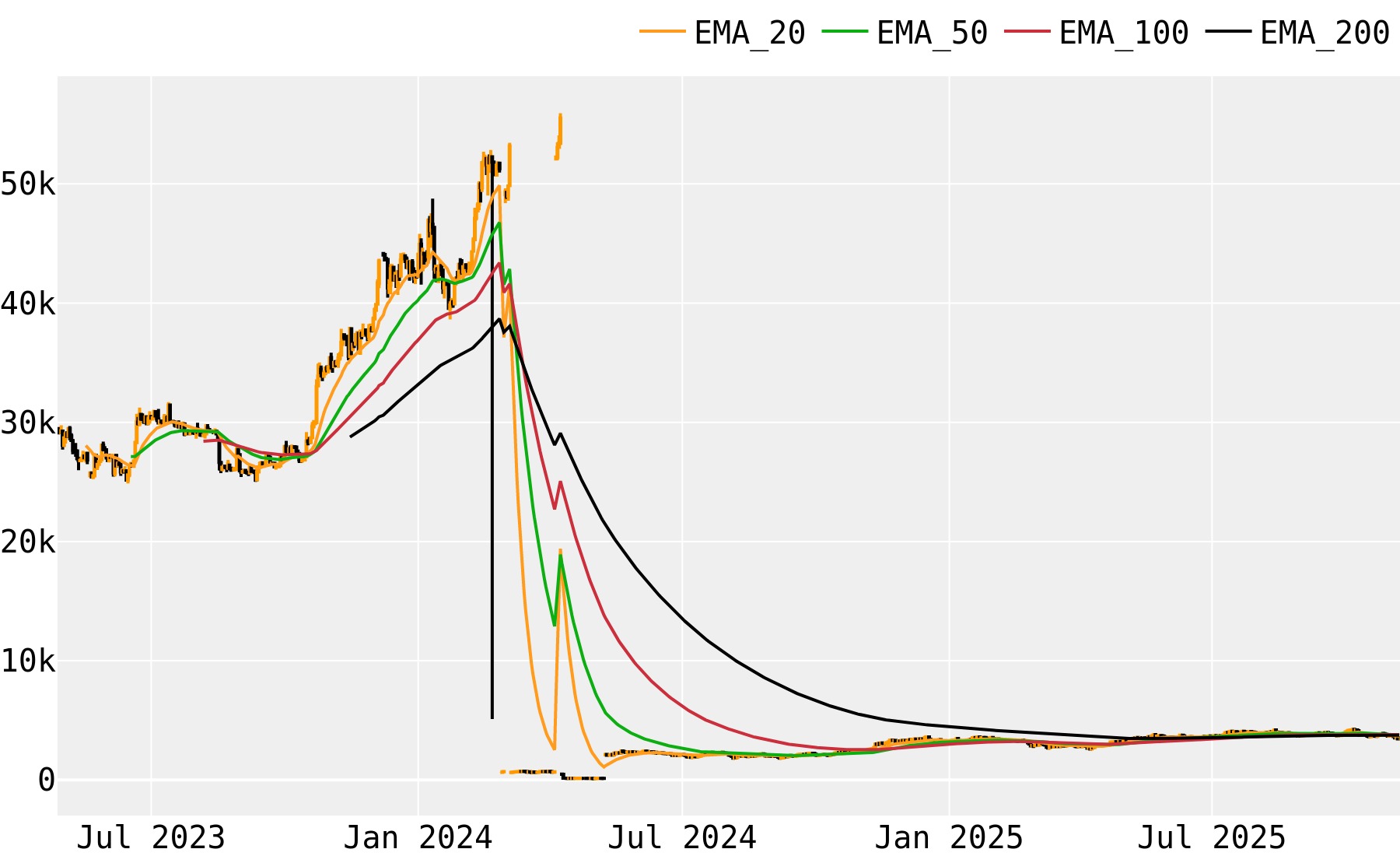 Saliamonas Banaitis LBC15 Exponential moving averages