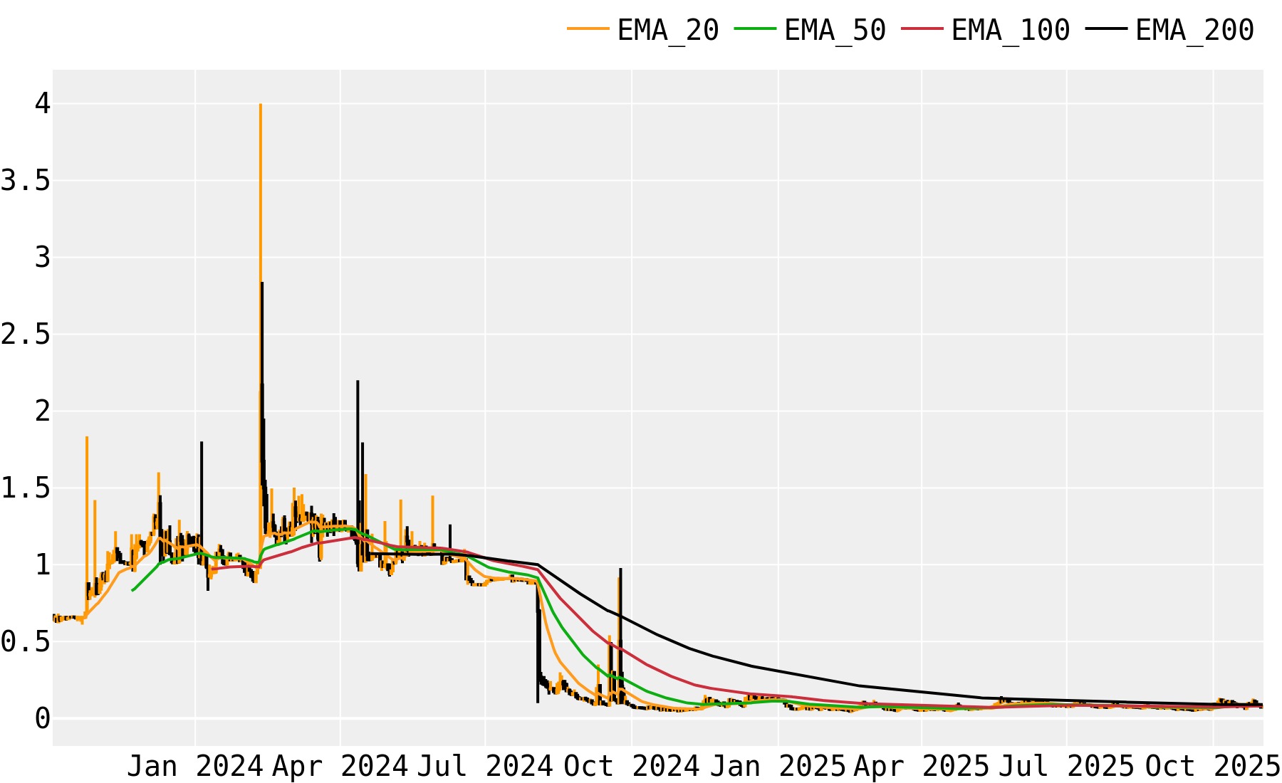 SalmonSwap SAL Exponential moving averages