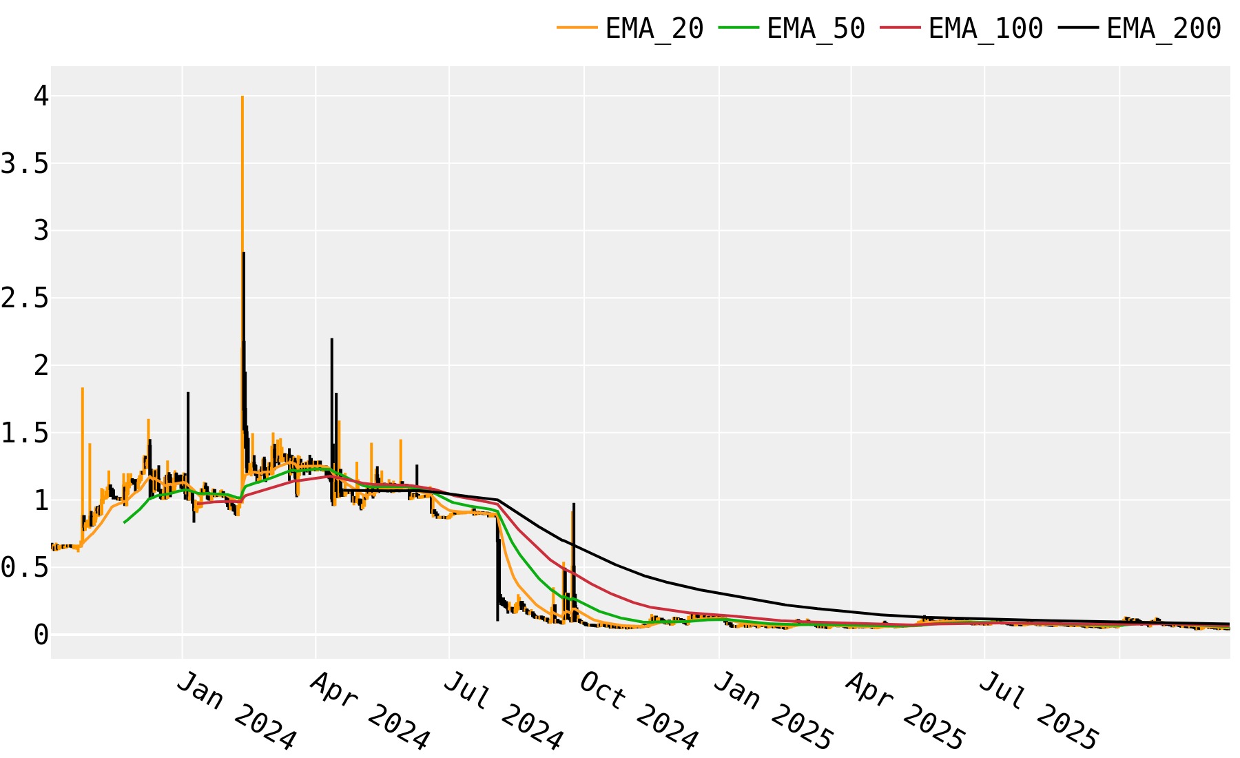SalmonSwap SAL Exponential moving averages