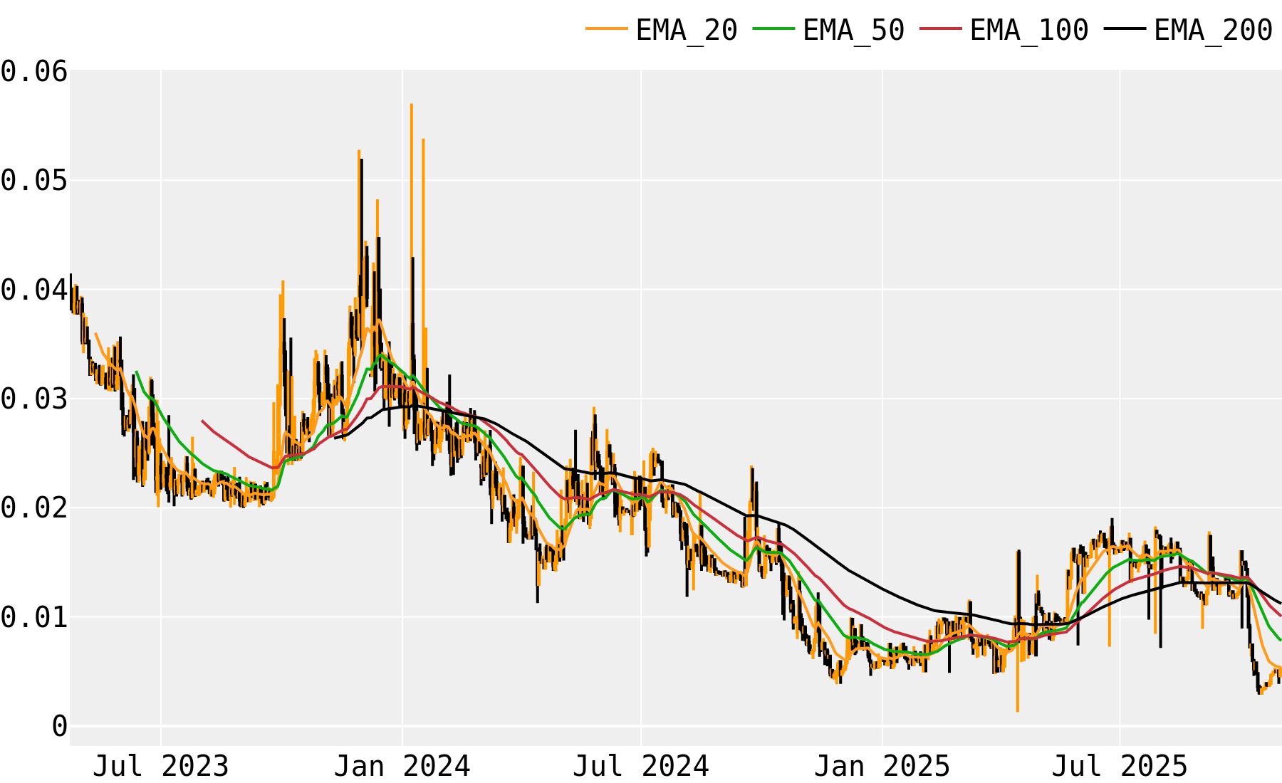 SALT SALT Экспоненциальные скользящие средние