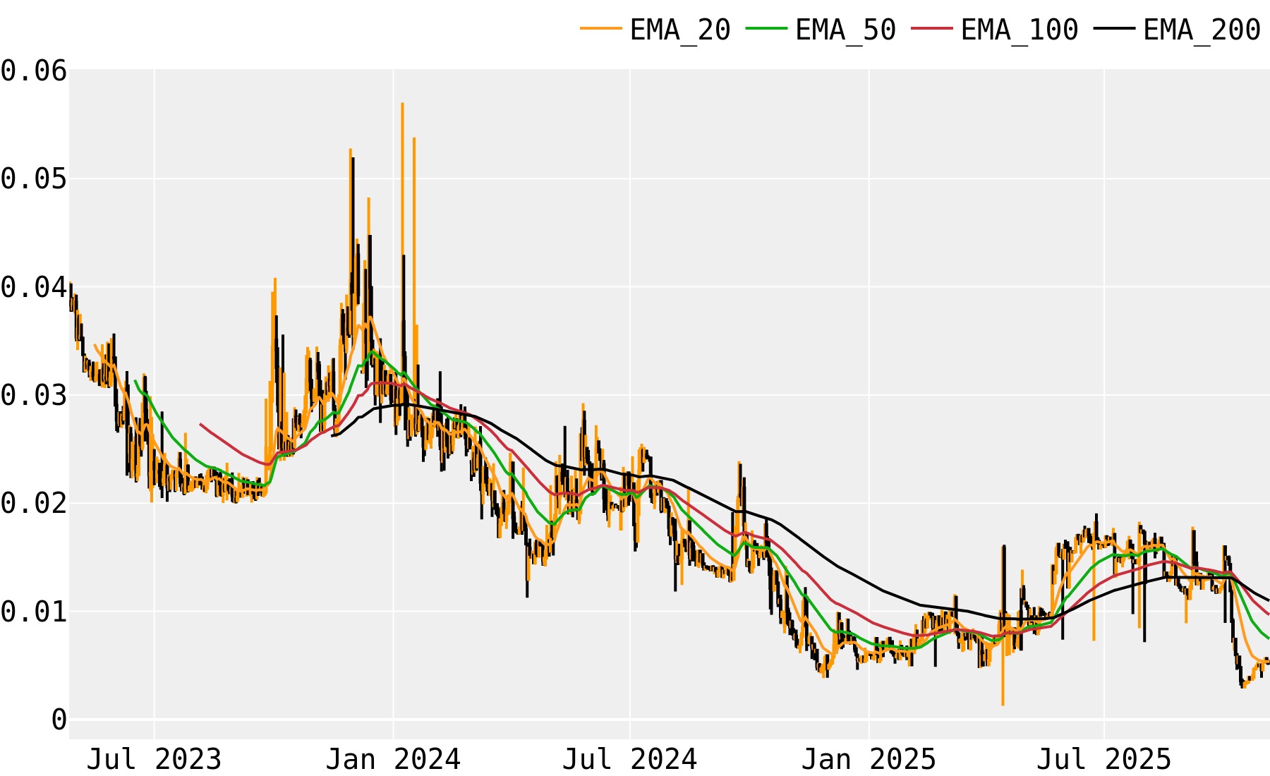 SALT SALT Exponential moving averages