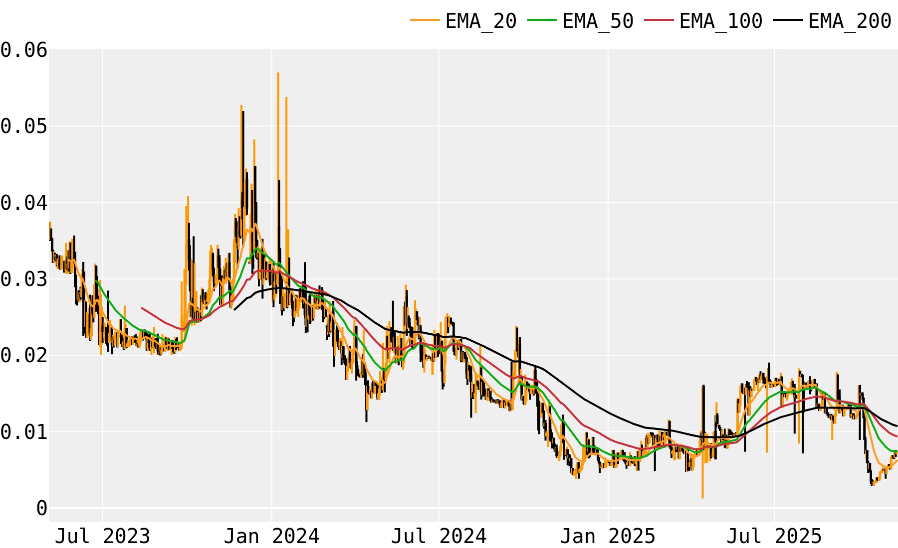 SALT SALT Exponential moving averages