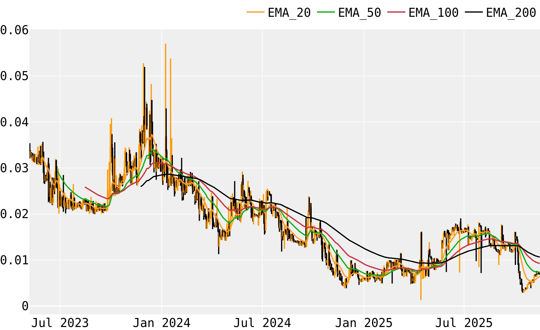 SALT SALT Exponential moving averages