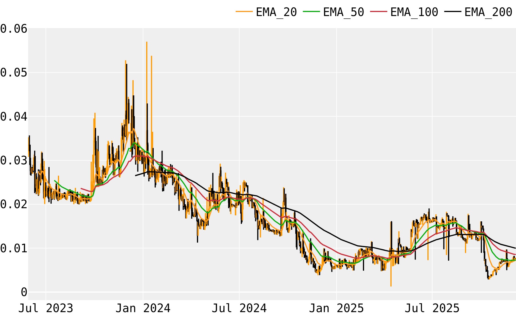 SALT SALT Exponential moving averages