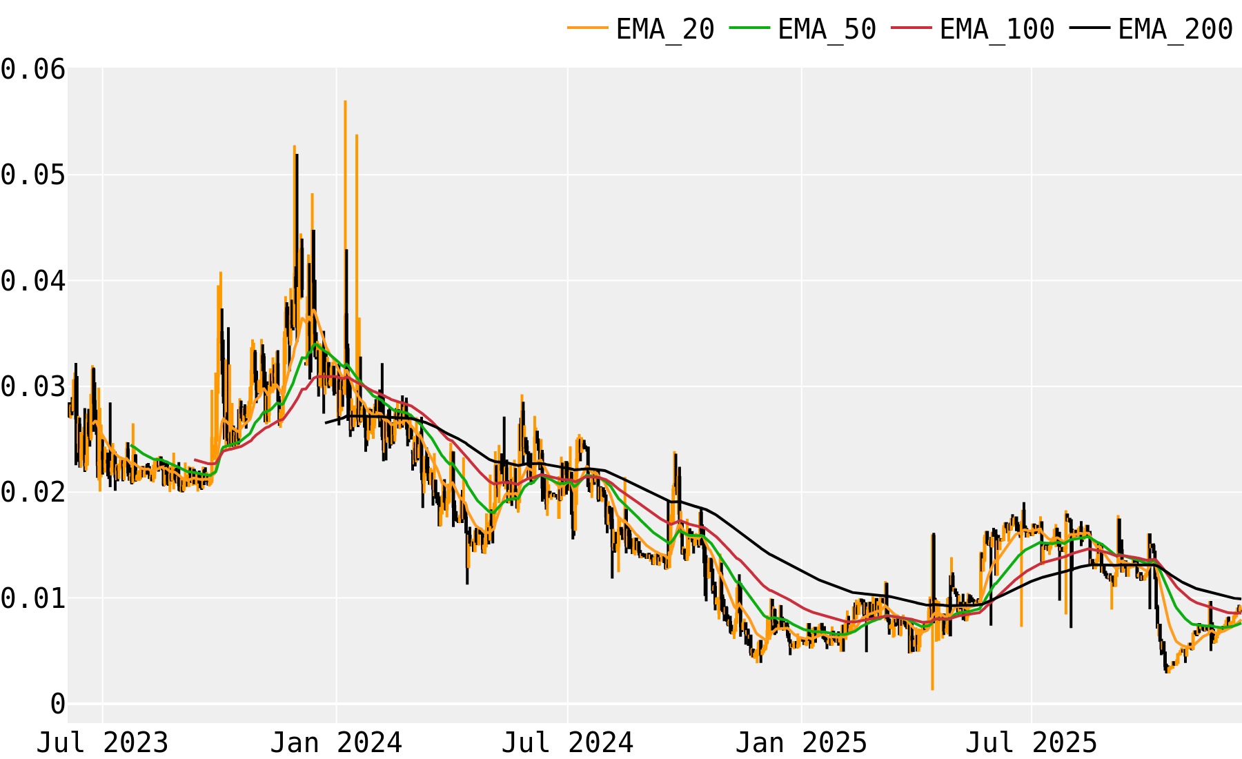 SALT SALT Exponential moving averages