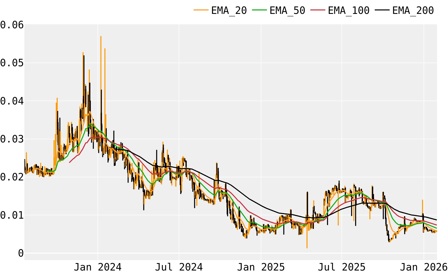 Medias móviles exponenciales de SALT
