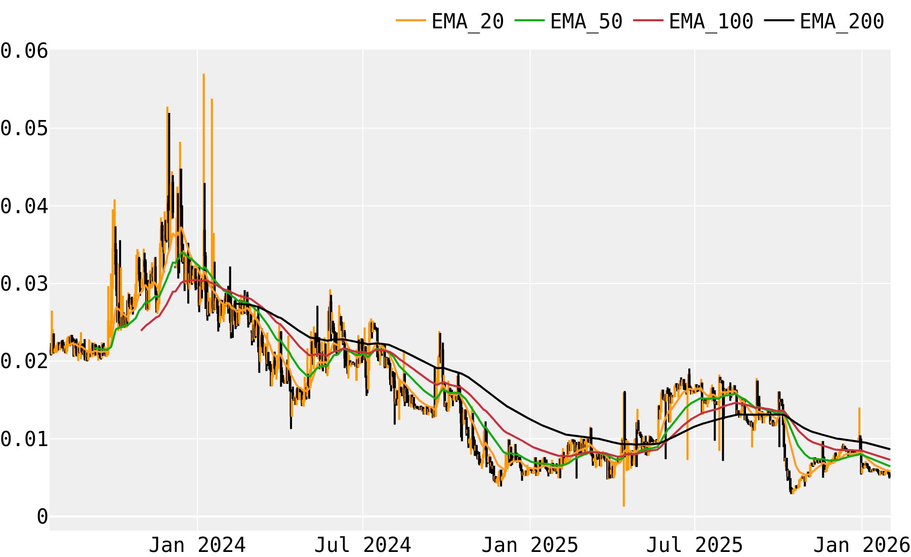SALT Üstel Hareketli Ortalamaları