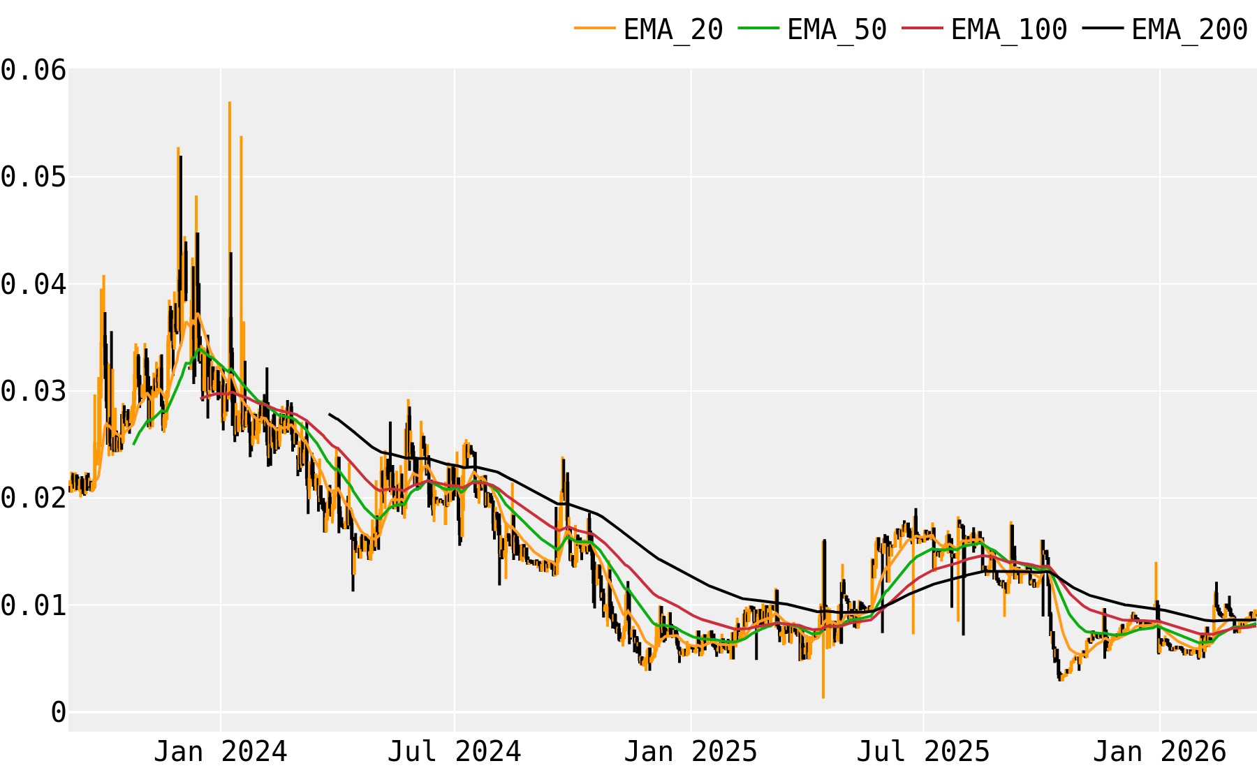 Medias móviles exponenciales de SALT