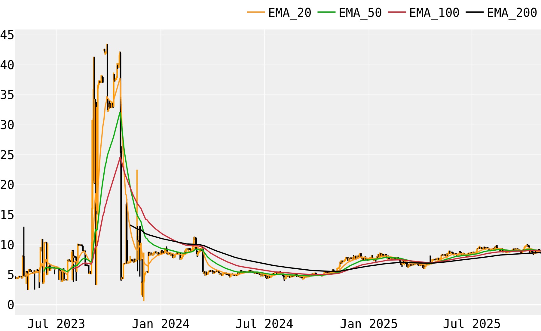 SaluS SLS Exponential moving averages