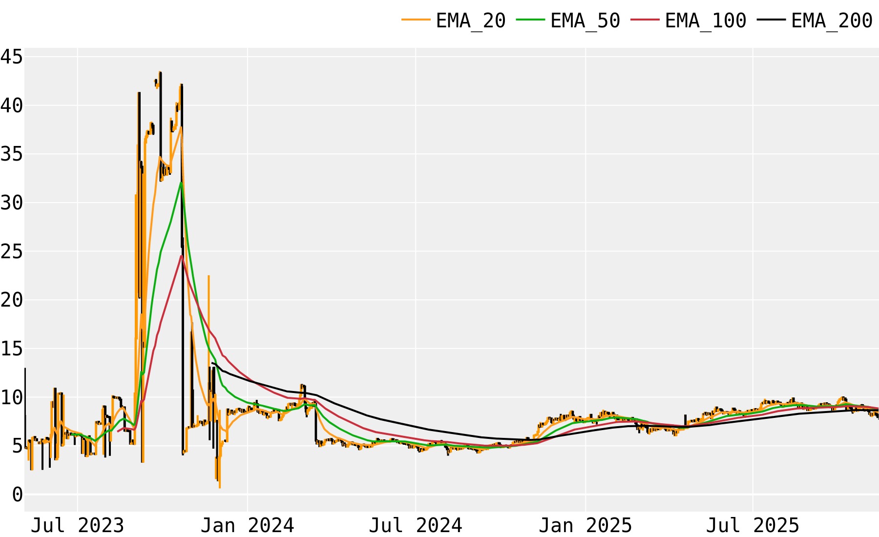 SaluS SLS Exponential moving averages