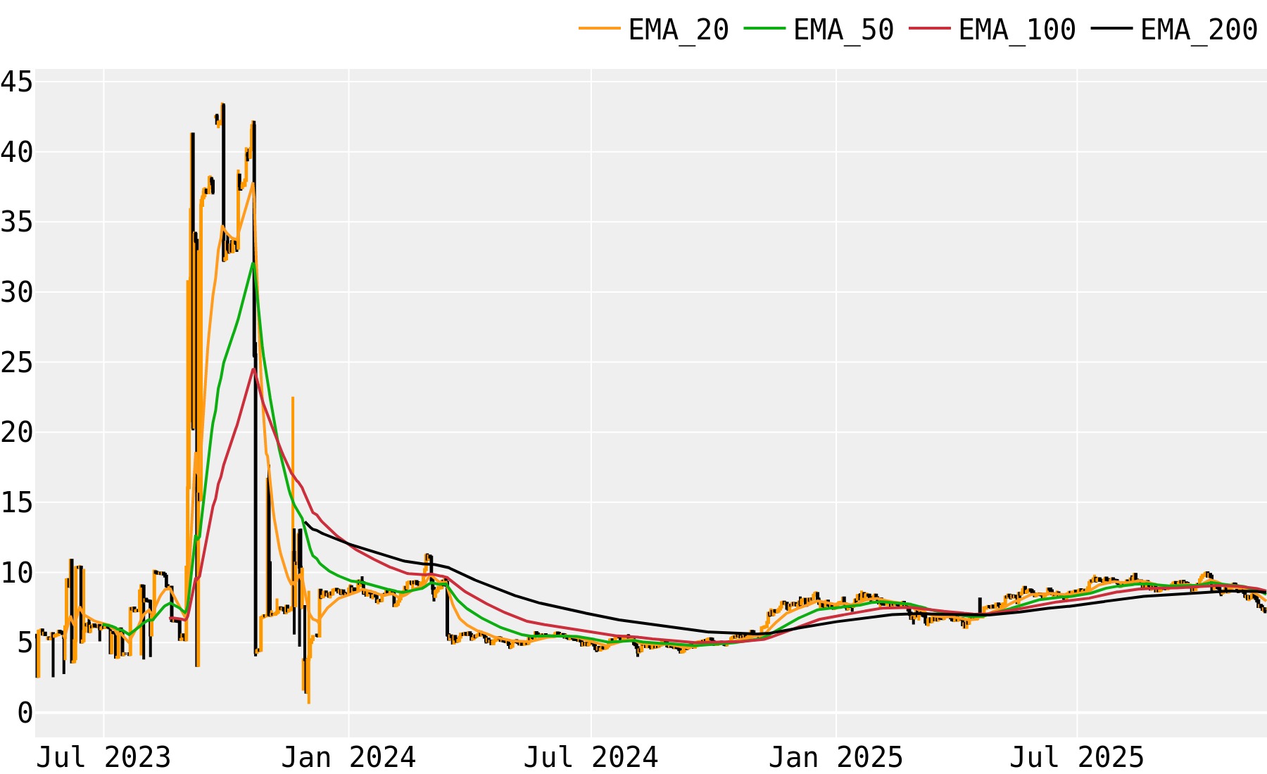 SaluS SLS Exponential moving averages