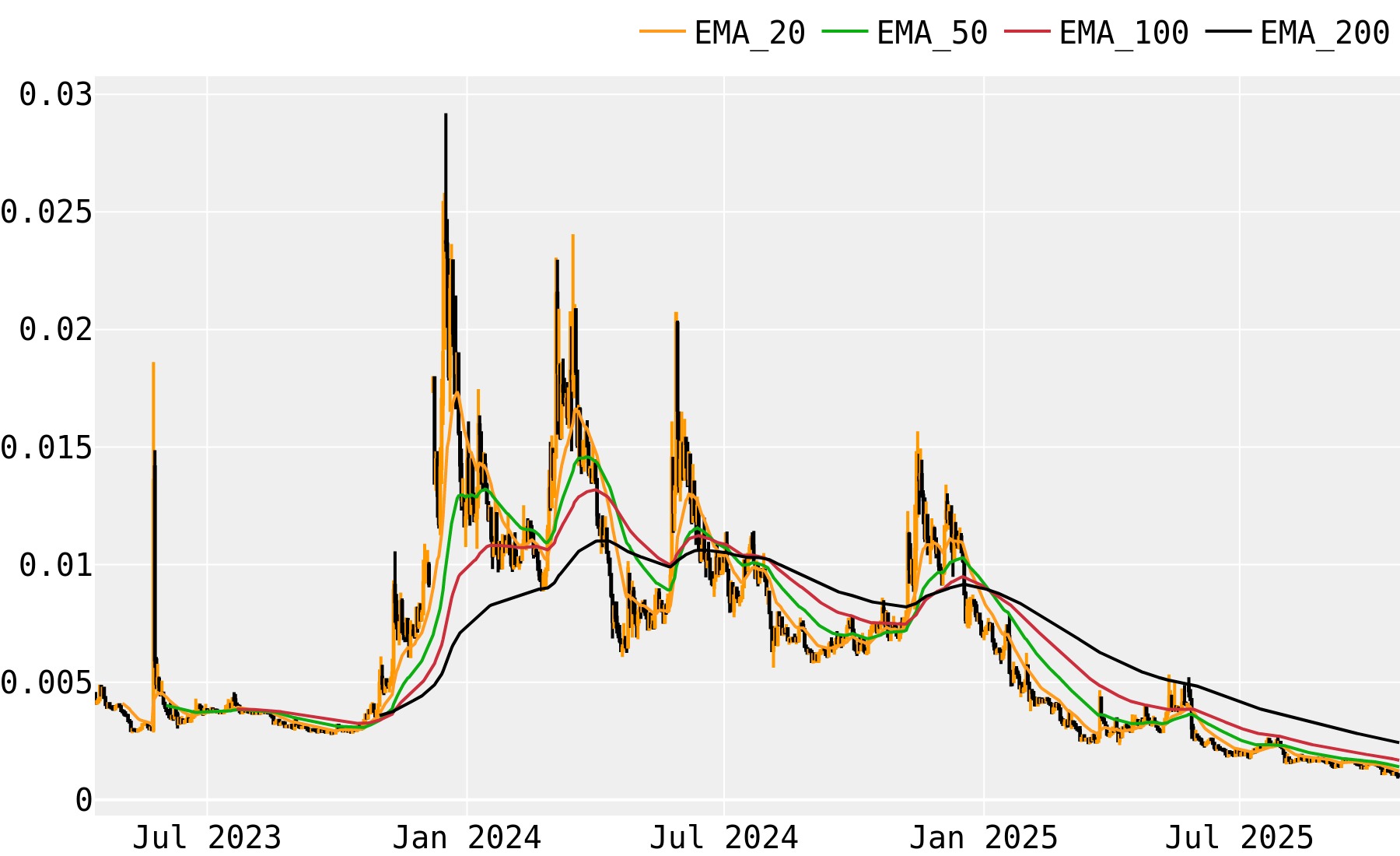 Medias móviles exponenciales de Samoyedcoin