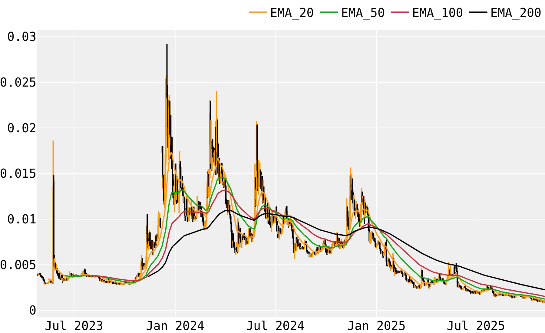 Samoyedcoin Exponentiell gleitende Durchschnitte