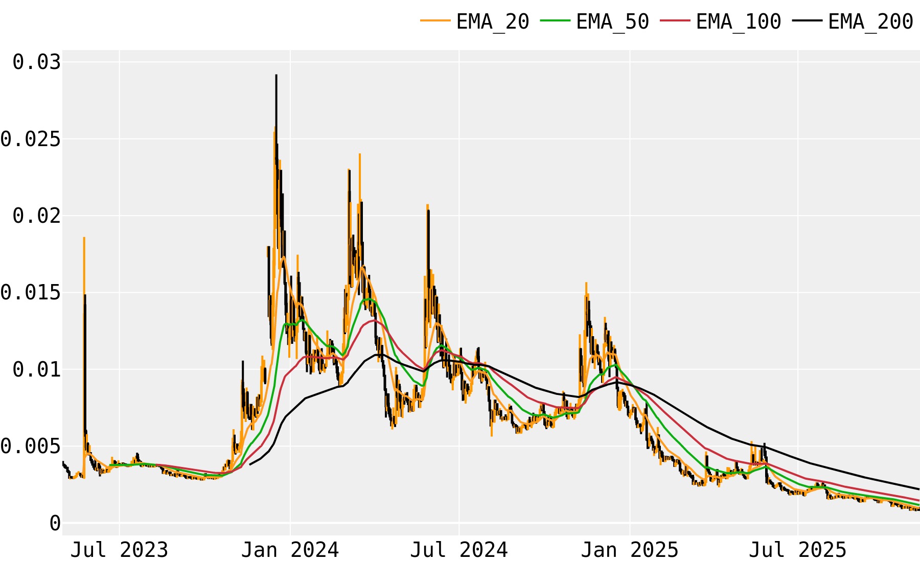 Samoyedcoin SAMO Exponential moving averages