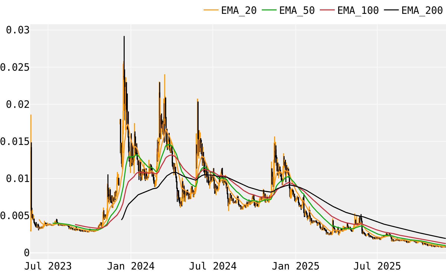 Samoyedcoin SAMO Exponential moving averages
