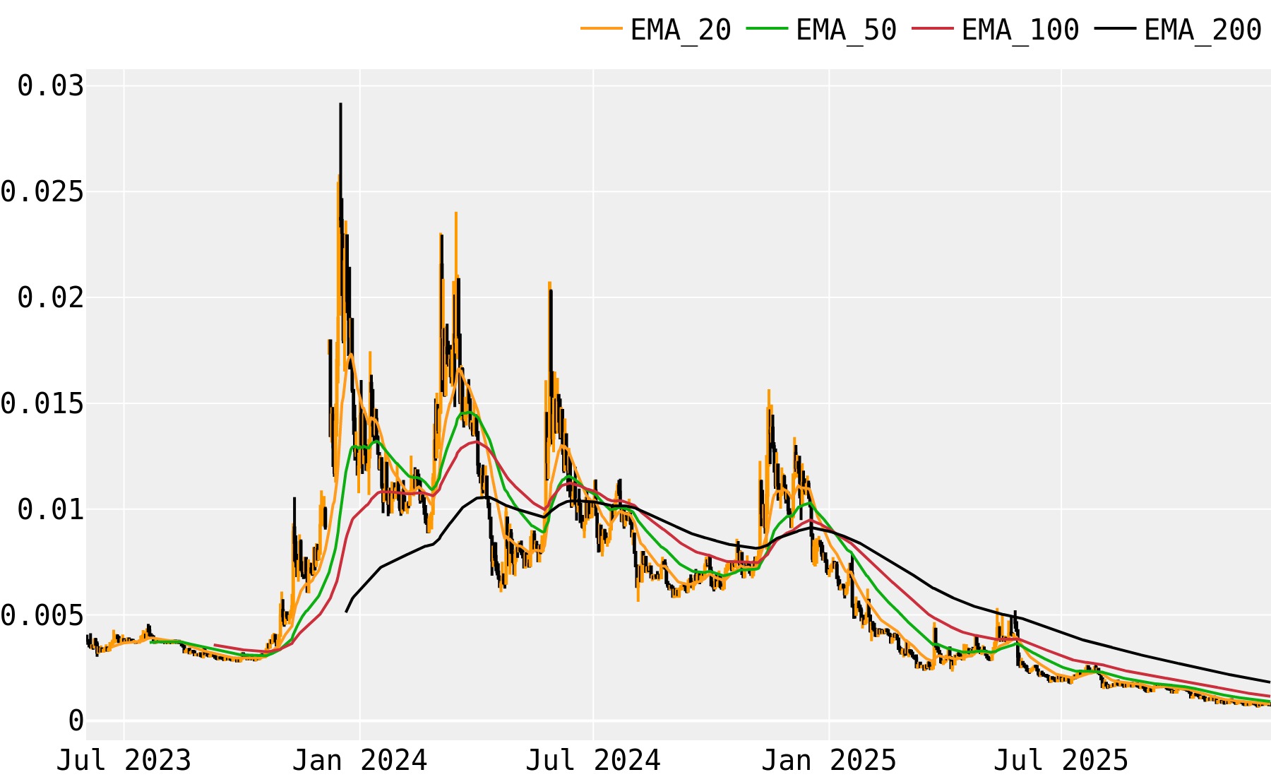 Samoyedcoin SAMO Exponential moving averages