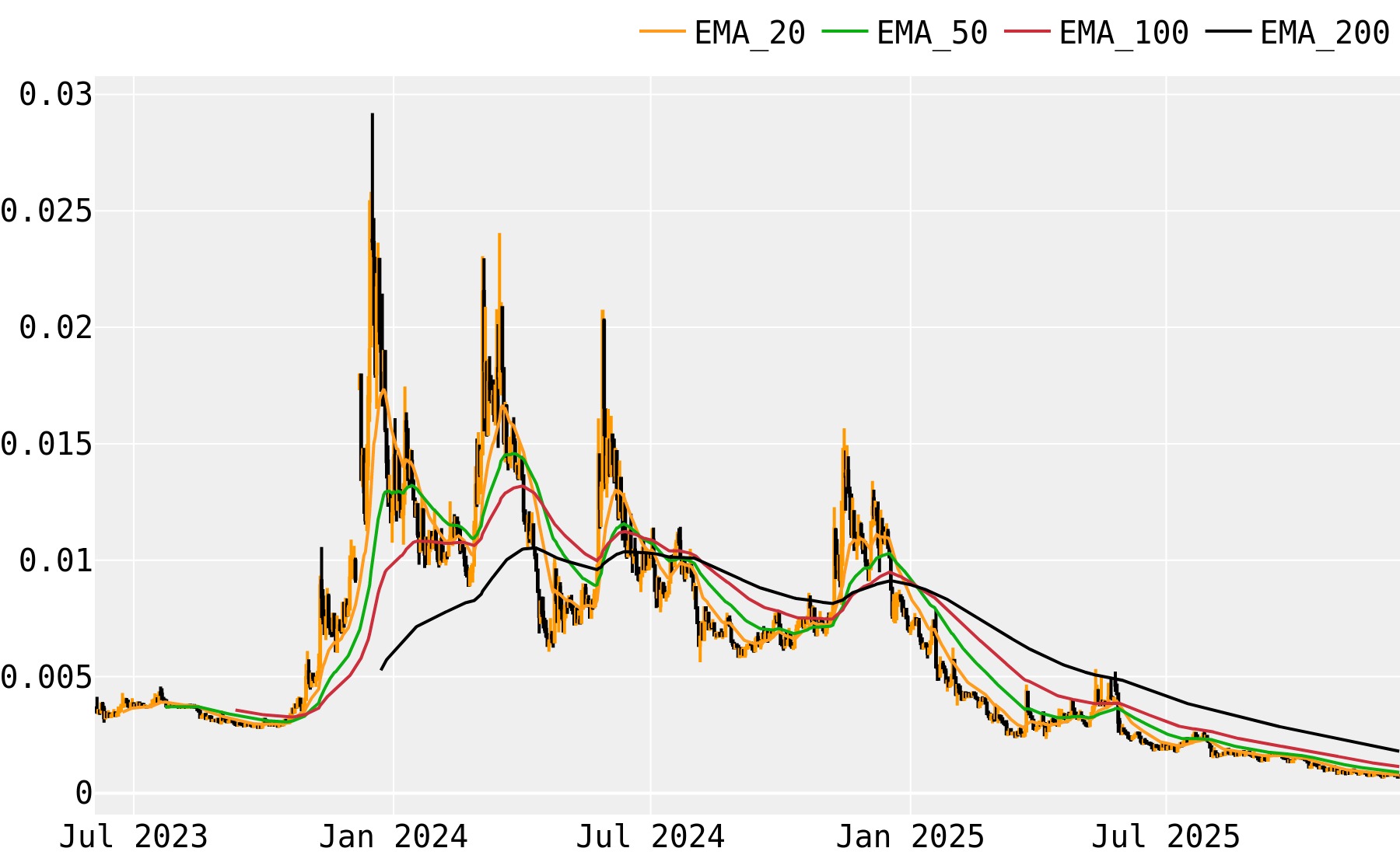 Samoyedcoin SAMO Exponential moving averages