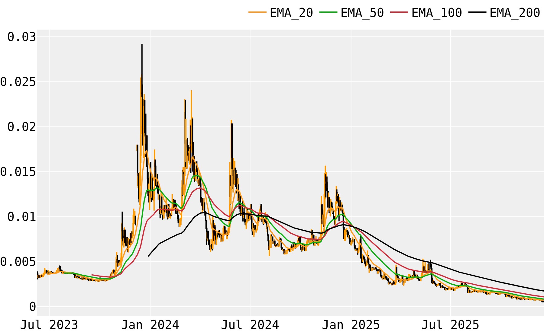 Samoyedcoin SAMO Экспоненциальные скользящие средние