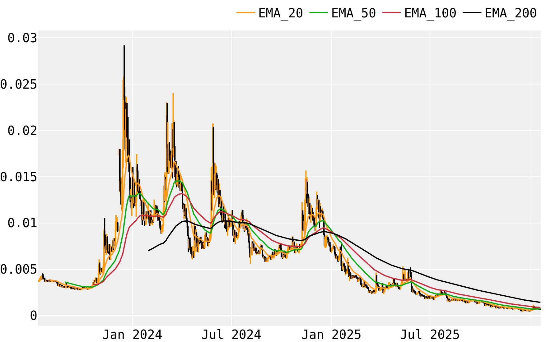 Medias móviles exponenciales de Samoyedcoin