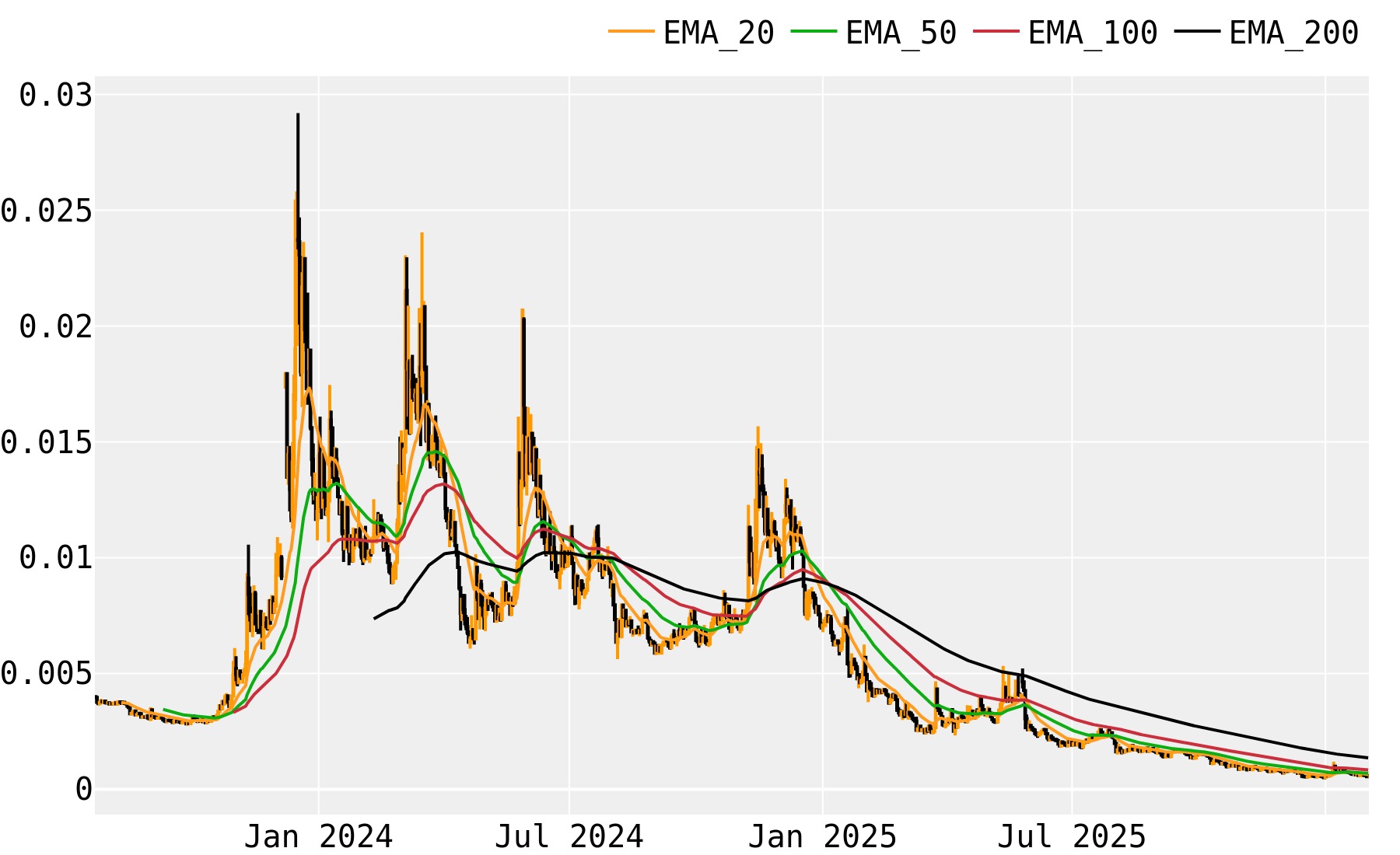 Samoyedcoin Üstel Hareketli Ortalamaları