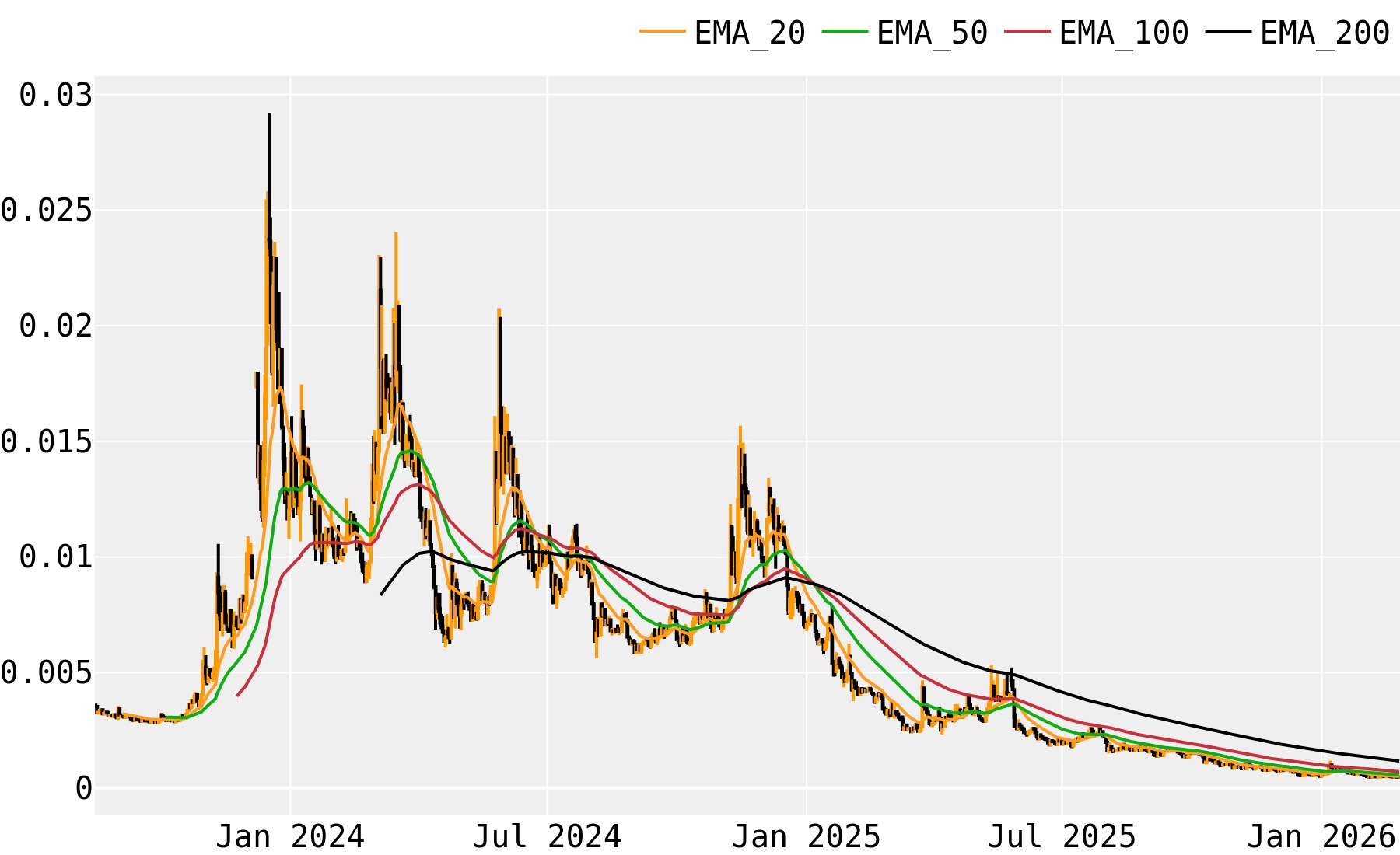 Medias móviles exponenciales de Samoyedcoin